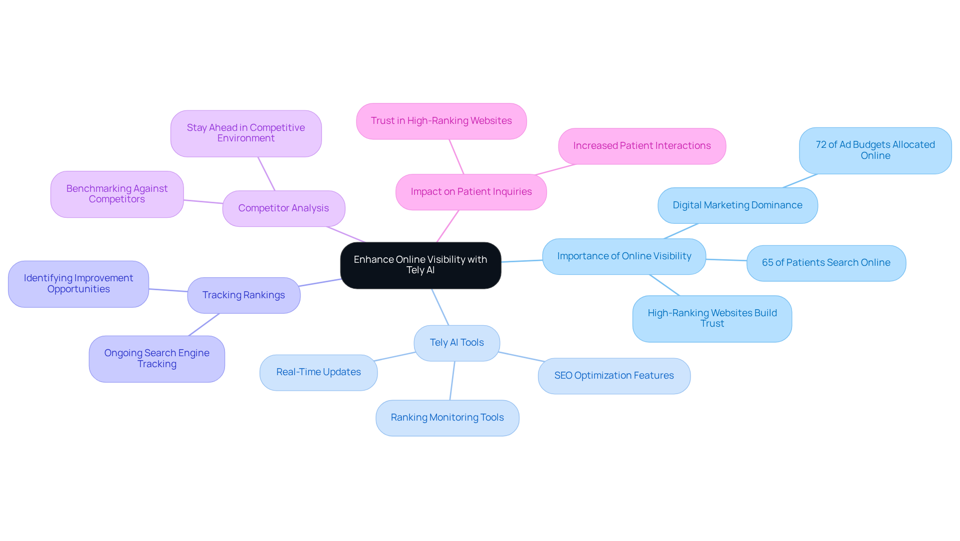 The central node represents the main theme of online visibility. Each branch shows a key area related to this theme, with further details branching out to provide more context and information. The central node represents the main theme of online visibility. Each branch shows a key area related to this theme, with further details branching out to provide more context and information.