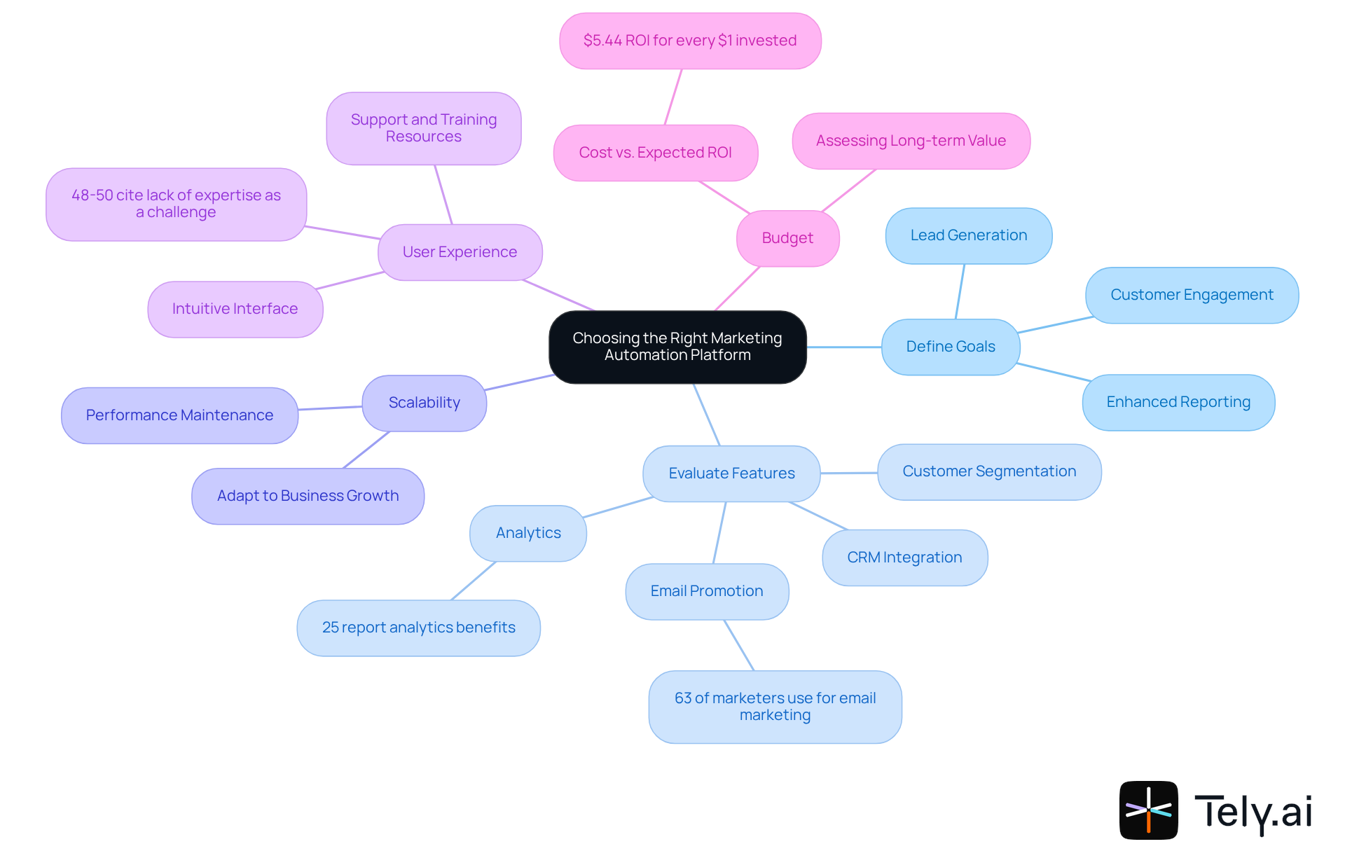 The central node represents the main decision to be made, while each branch highlights a key factor to consider. Sub-branches provide additional details, helping you understand the full scope of what to evaluate. The central node represents the main decision to be made, while each branch highlights a key factor to consider. Sub-branches provide additional details, helping you understand the full scope of what to evaluate.