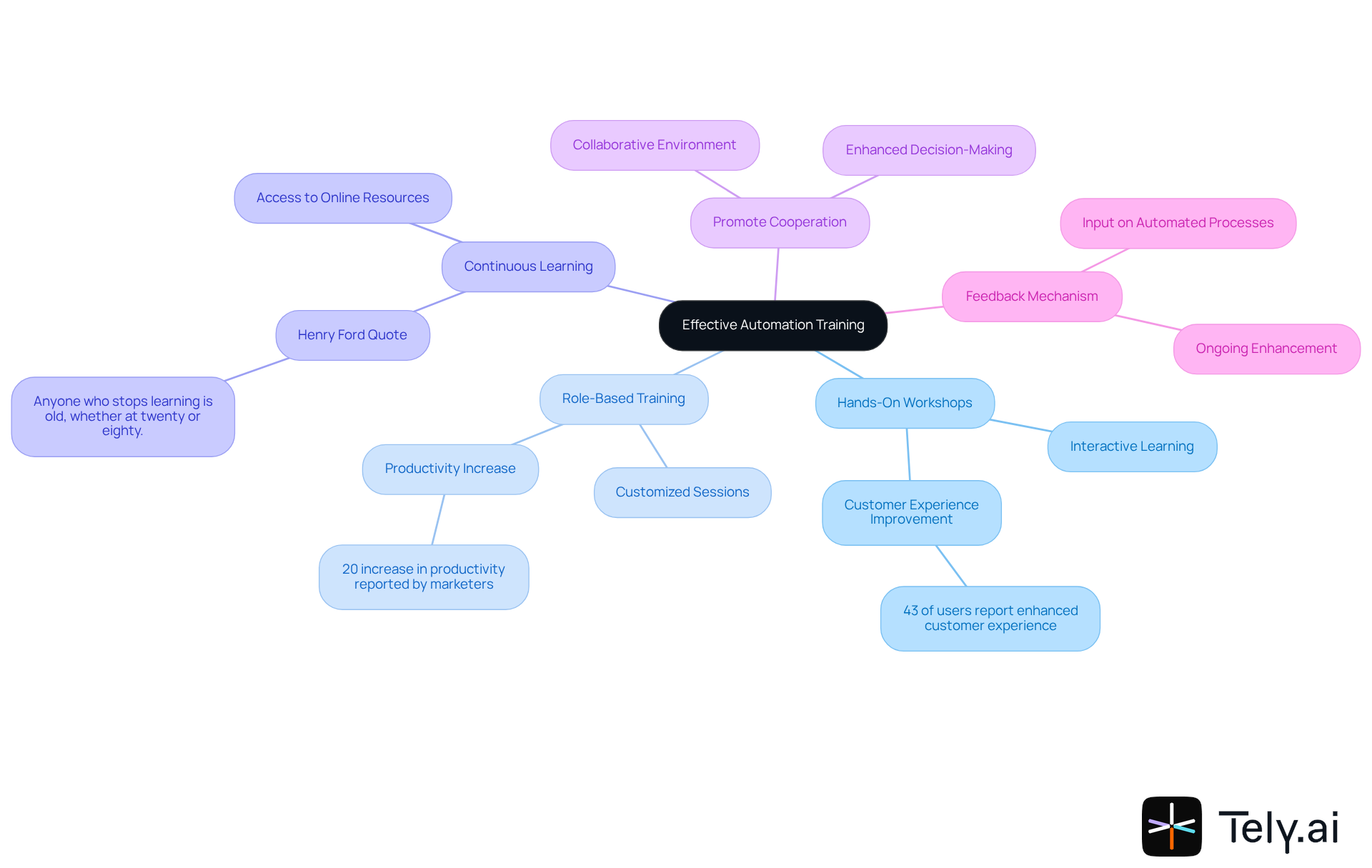 The central node represents the main goal of training for automation. Each branch shows a different strategy, with additional details provided in the sub-branches. This layout helps you understand how each strategy contributes to the overall objective. The central node represents the main goal of training for automation. Each branch shows a different strategy, with additional details provided in the sub-branches. This layout helps you understand how each strategy contributes to the overall objective.