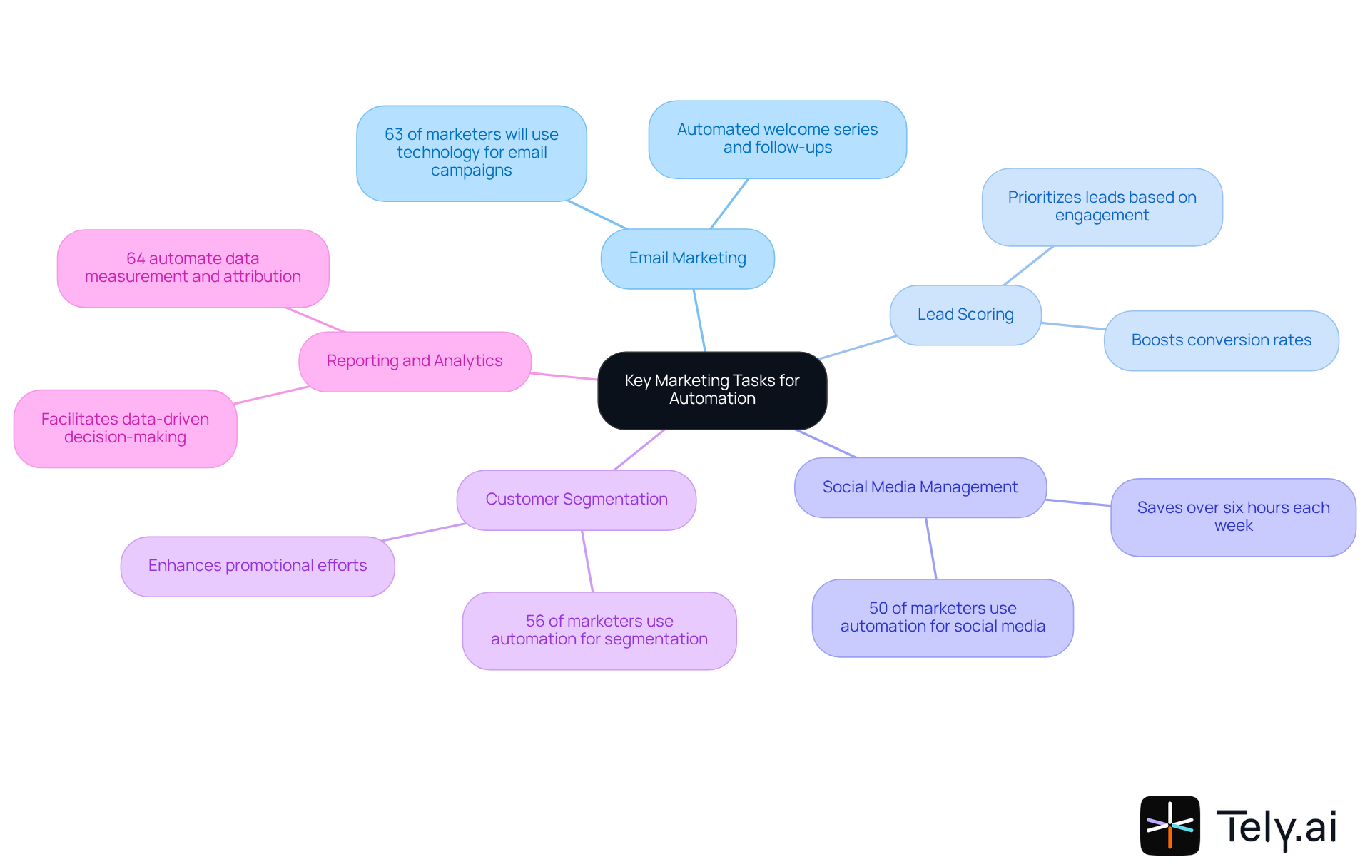 The center represents the main focus on marketing automation, while each branch shows a specific task. The sub-branches provide additional insights or statistics related to each task, helping you understand their importance in enhancing operational efficiency. The center represents the main focus on marketing automation, while each branch shows a specific task. The sub-branches provide additional insights or statistics related to each task, helping you understand their importance in enhancing operational efficiency.