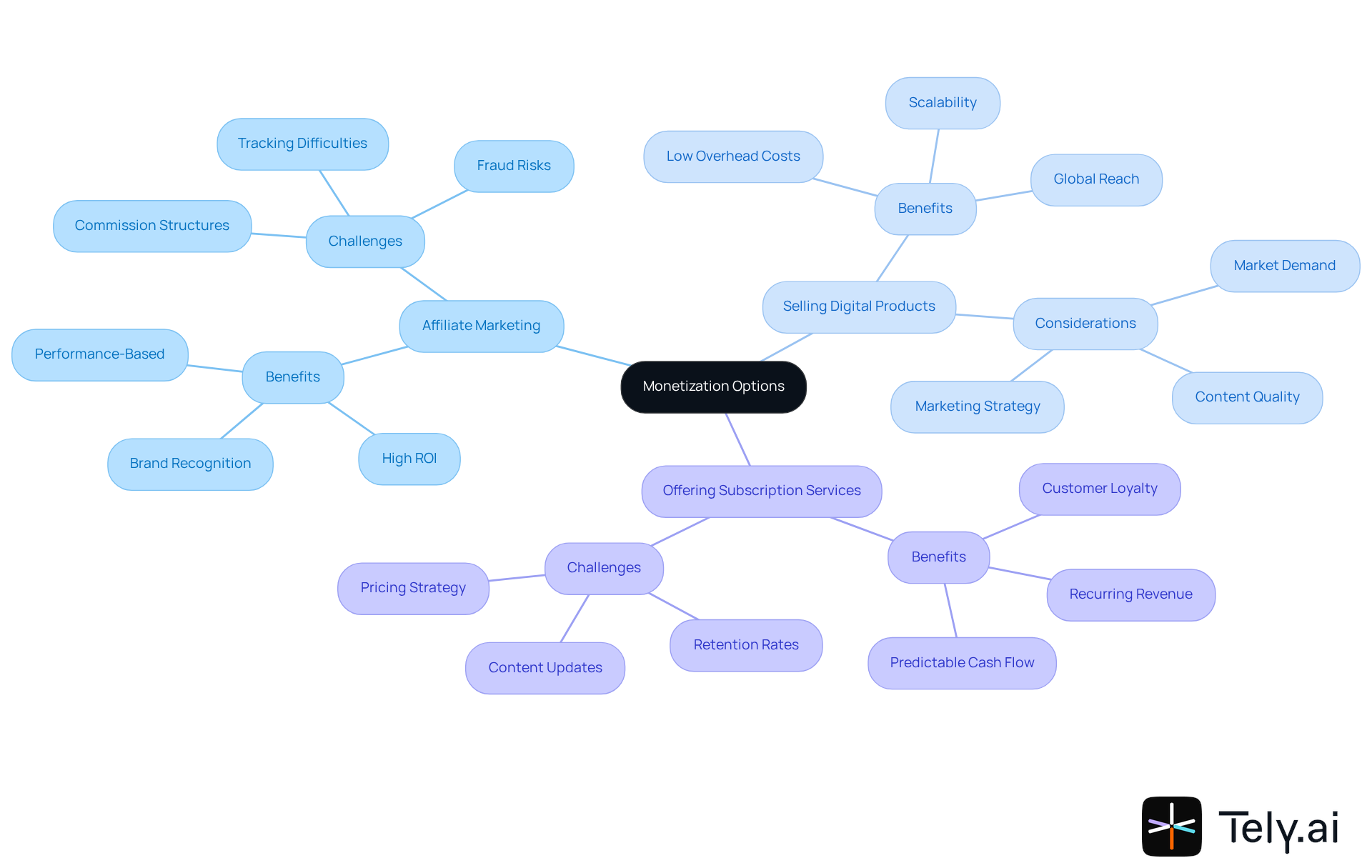The central node represents the main topic, while the branches show different strategies you can explore. Each strategy can have its own considerations, helping you decide which fits best for your business. The central node represents the main topic, while the branches show different strategies you can explore. Each strategy can have its own considerations, helping you decide which fits best for your business.