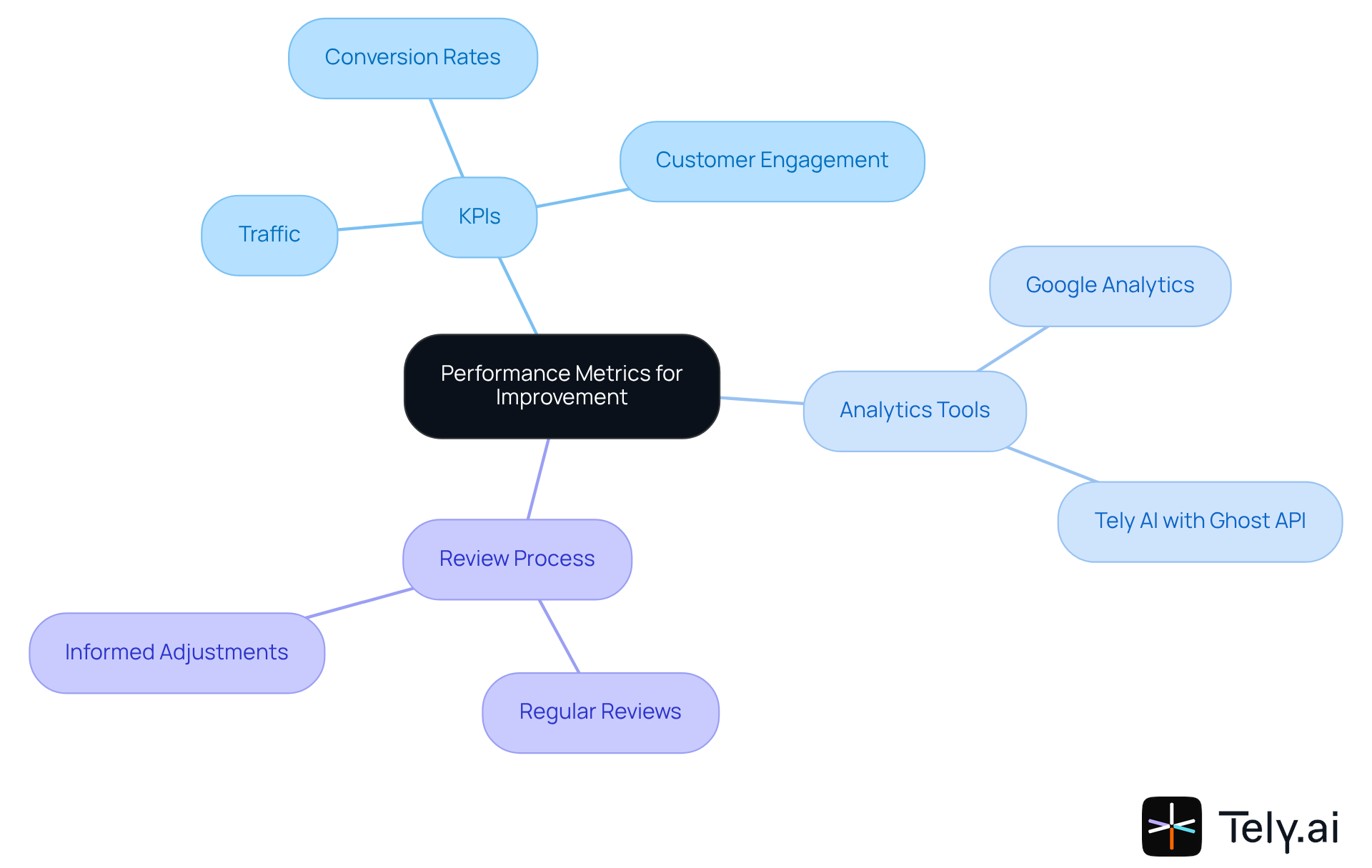 The central node represents the main topic of performance metrics. Each branch shows a different aspect of the analysis process, helping you see how KPIs, tools, and review processes connect to improve business performance. The central node represents the main topic of performance metrics. Each branch shows a different aspect of the analysis process, helping you see how KPIs, tools, and review processes connect to improve business performance.