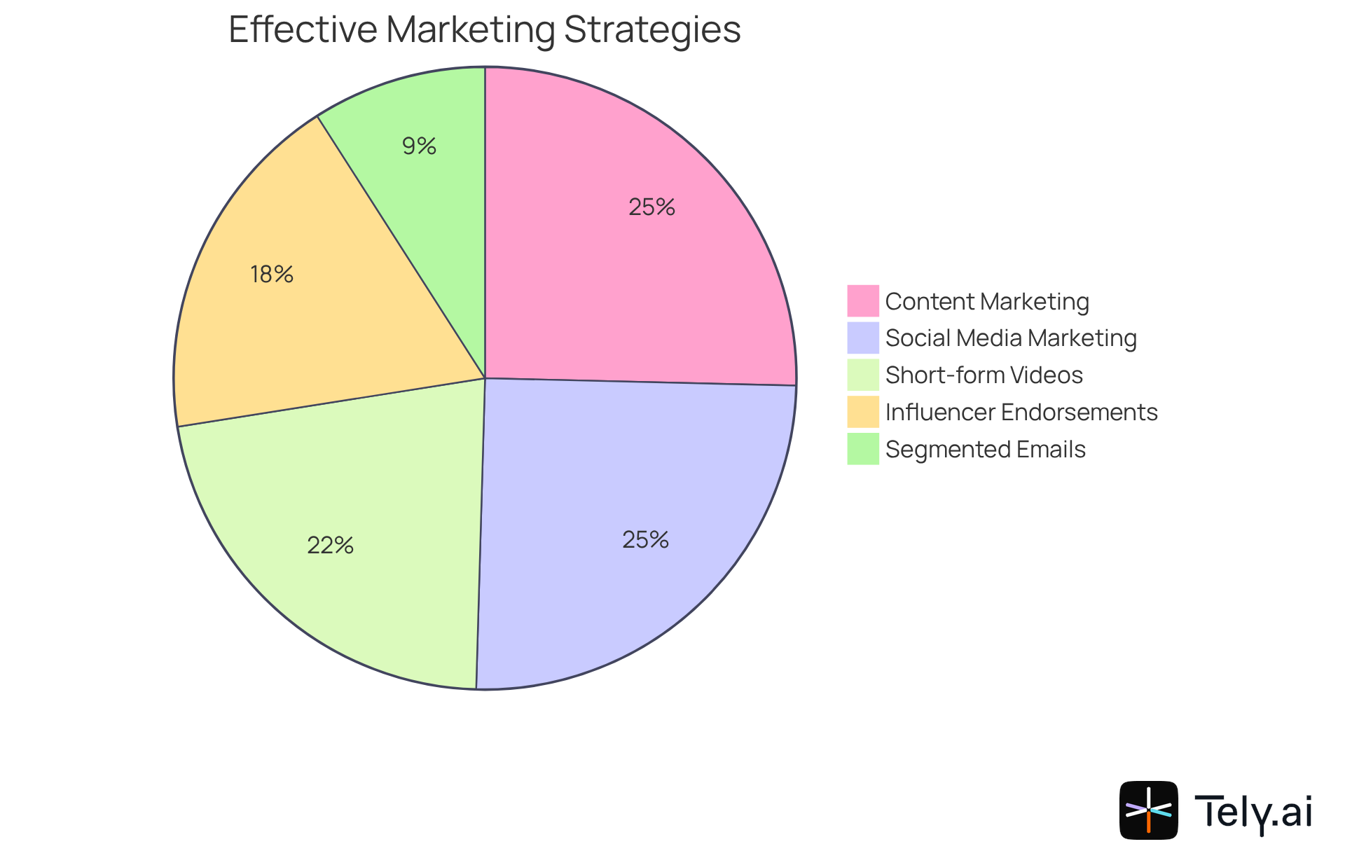 Each slice of the pie represents a different marketing strategy's effectiveness. The larger the slice, the more impactful that strategy is in raising awareness and engaging customers. Each slice of the pie represents a different marketing strategy's effectiveness. The larger the slice, the more impactful that strategy is in raising awareness and engaging customers.