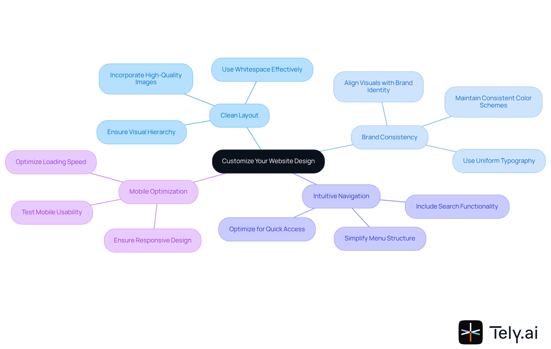 Start at the center with the main theme of website customization, then explore each branch to see how different elements contribute to creating an effective online presence. Start at the center with the main theme of website customization, then explore each branch to see how different elements contribute to creating an effective online presence.