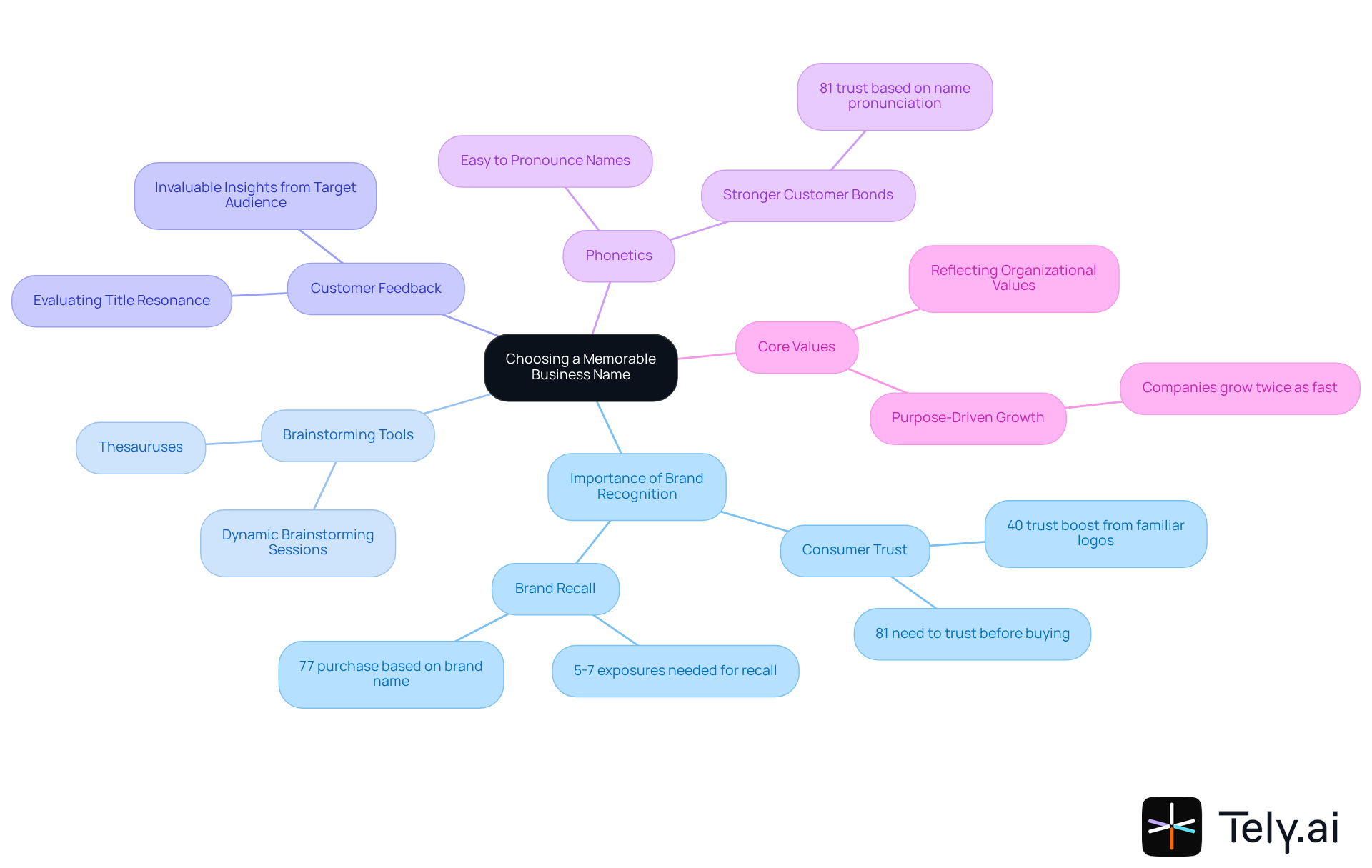 The central node represents the main topic, while the branches show different aspects to consider when naming your business. Each color-coded branch helps you see how these elements relate to the overall goal of creating a memorable brand. The central node represents the main topic, while the branches show different aspects to consider when naming your business. Each color-coded branch helps you see how these elements relate to the overall goal of creating a memorable brand.