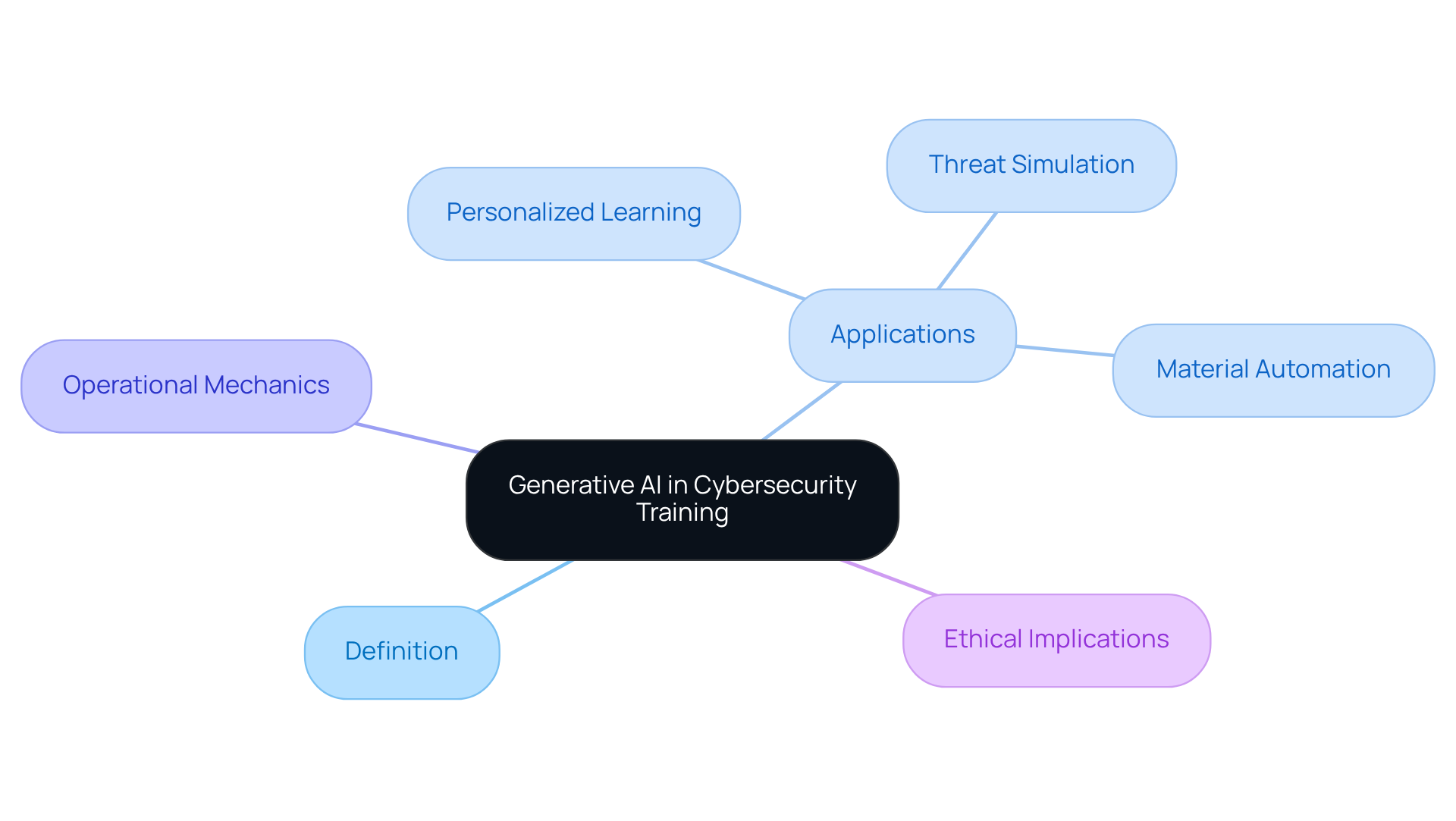 The central node represents generative AI, while the branches show its various aspects and applications in cybersecurity training. Each color-coded branch helps you navigate through the different topics related to this technology. The central node represents generative AI, while the branches show its various aspects and applications in cybersecurity training. Each color-coded branch helps you navigate through the different topics related to this technology.