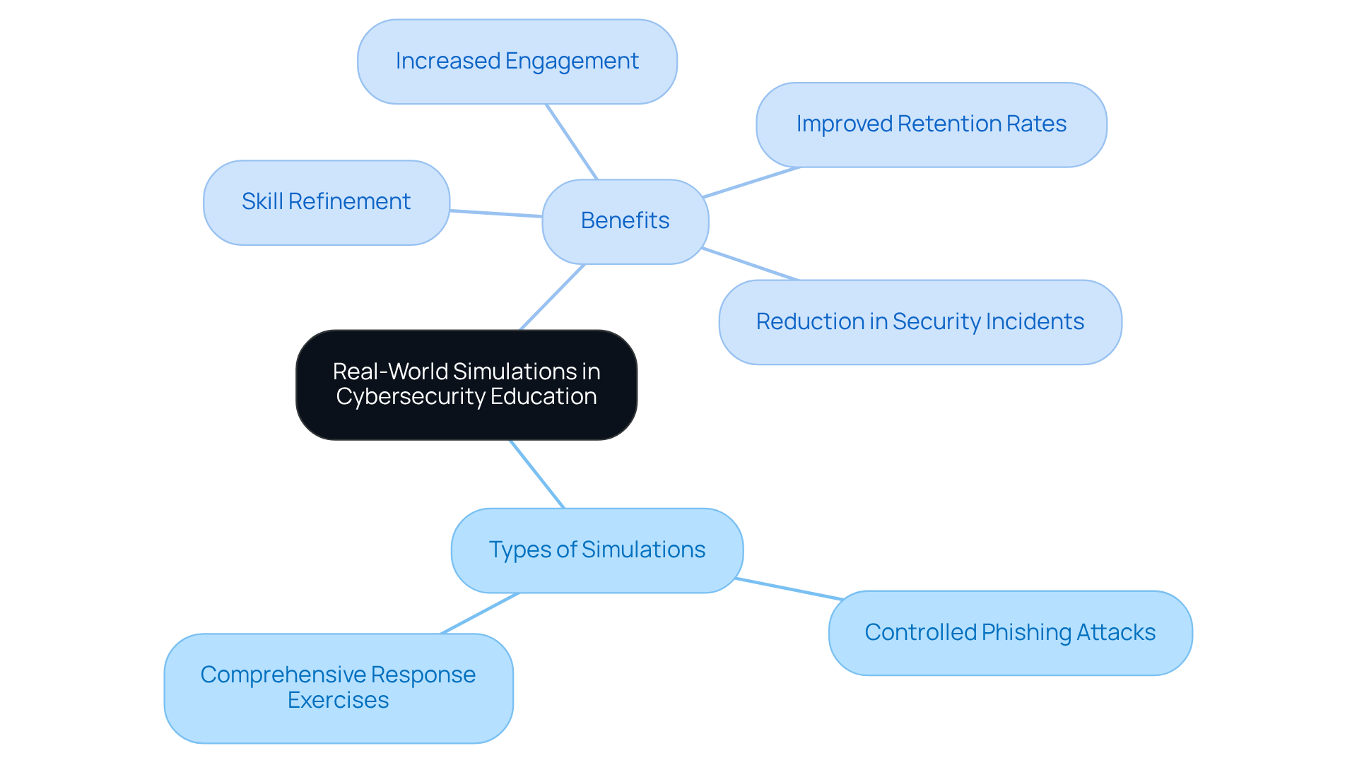 The central node represents the main theme of using simulations in cybersecurity education. Each branch shows different types of simulations and their benefits, helping you understand how they contribute to better learning and security outcomes. The central node represents the main theme of using simulations in cybersecurity education. Each branch shows different types of simulations and their benefits, helping you understand how they contribute to better learning and security outcomes.