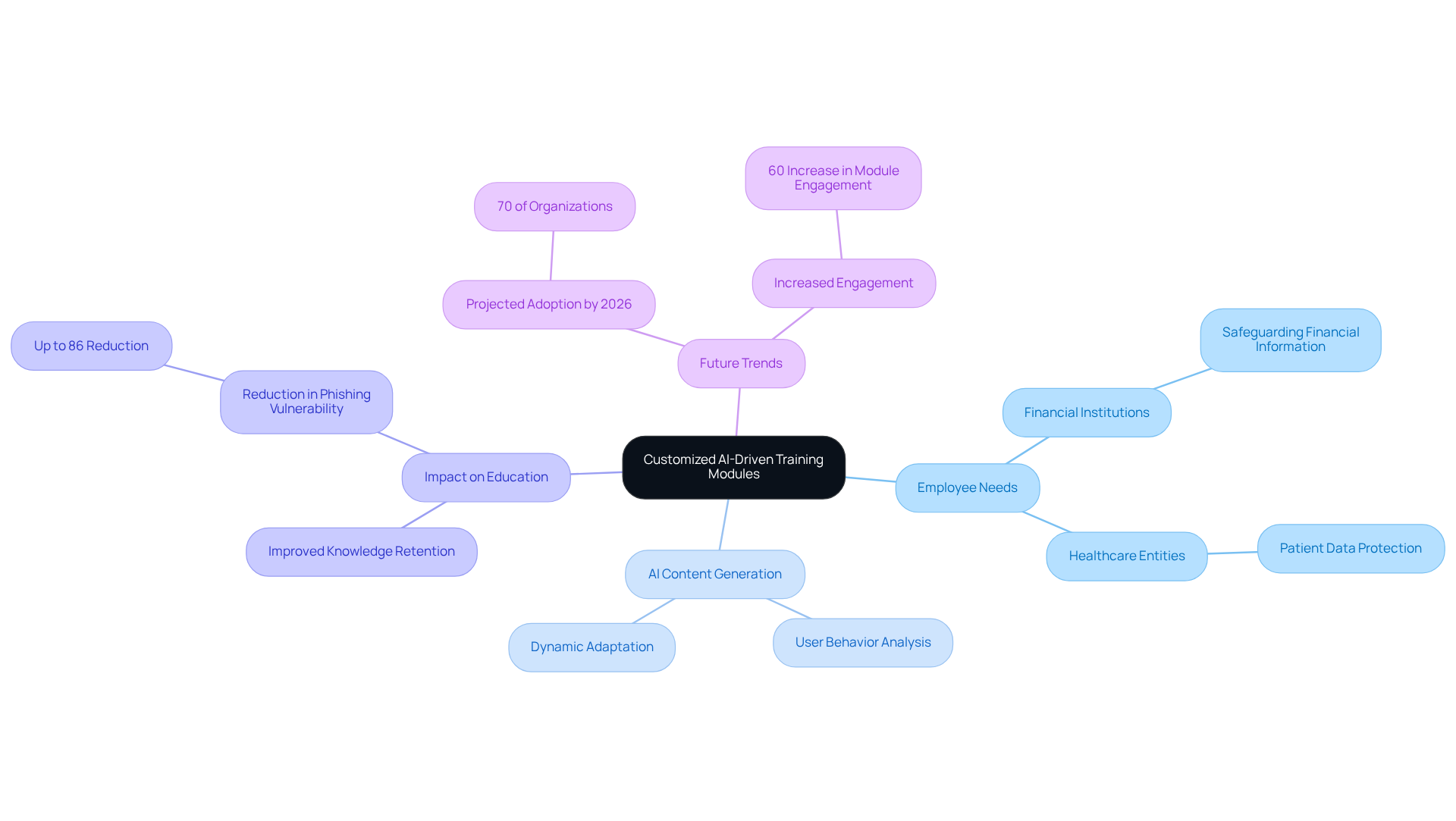 The central node represents the main topic, while branches show different aspects of the training modules, including specific needs and projected trends. Each color-coded branch helps differentiate between various components. The central node represents the main topic, while branches show different aspects of the training modules, including specific needs and projected trends. Each color-coded branch helps differentiate between various components.