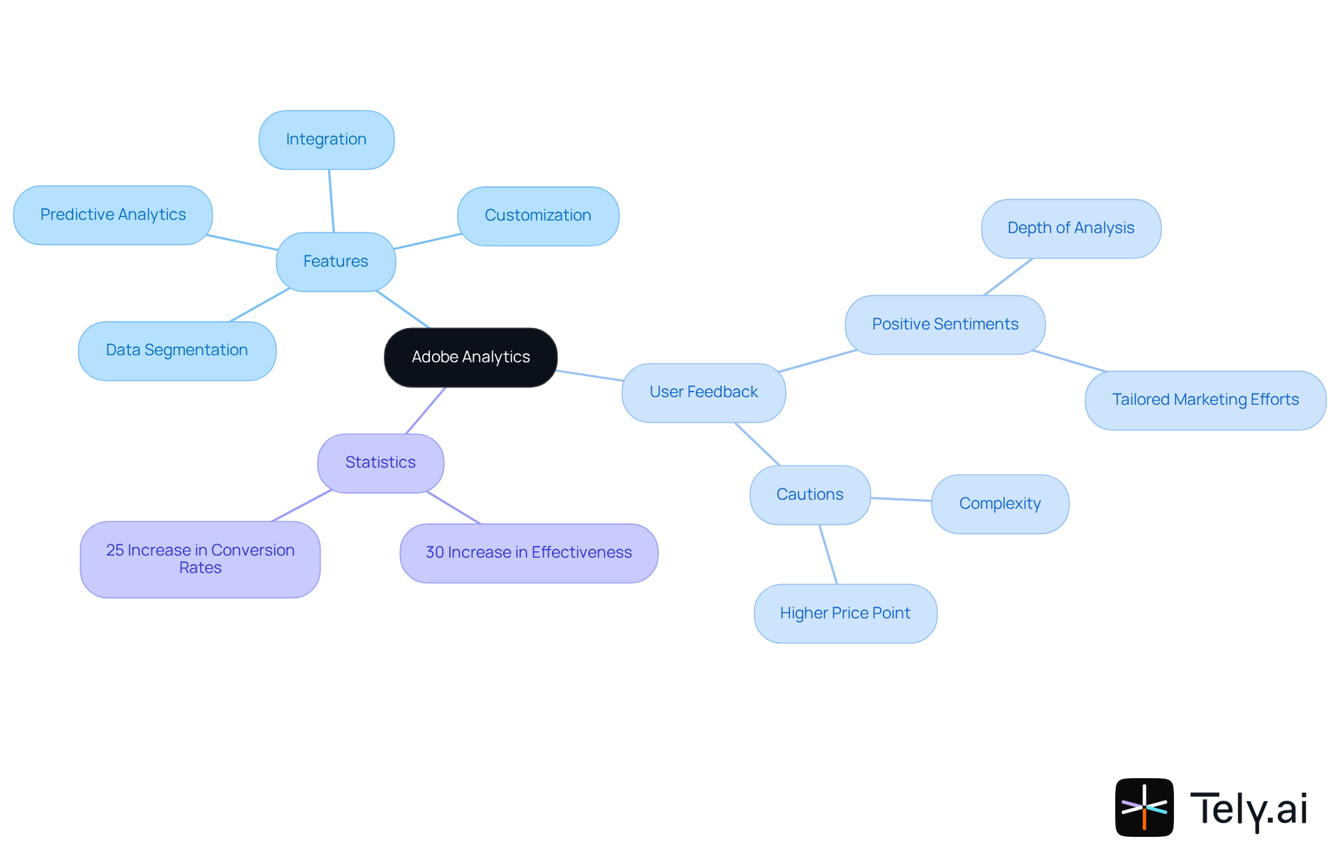 The central node represents Adobe Analytics, with branches showing its features, user experiences, and key statistics. Each branch helps you understand different aspects of the tool and how they contribute to its effectiveness. The central node represents Adobe Analytics, with branches showing its features, user experiences, and key statistics. Each branch helps you understand different aspects of the tool and how they contribute to its effectiveness.