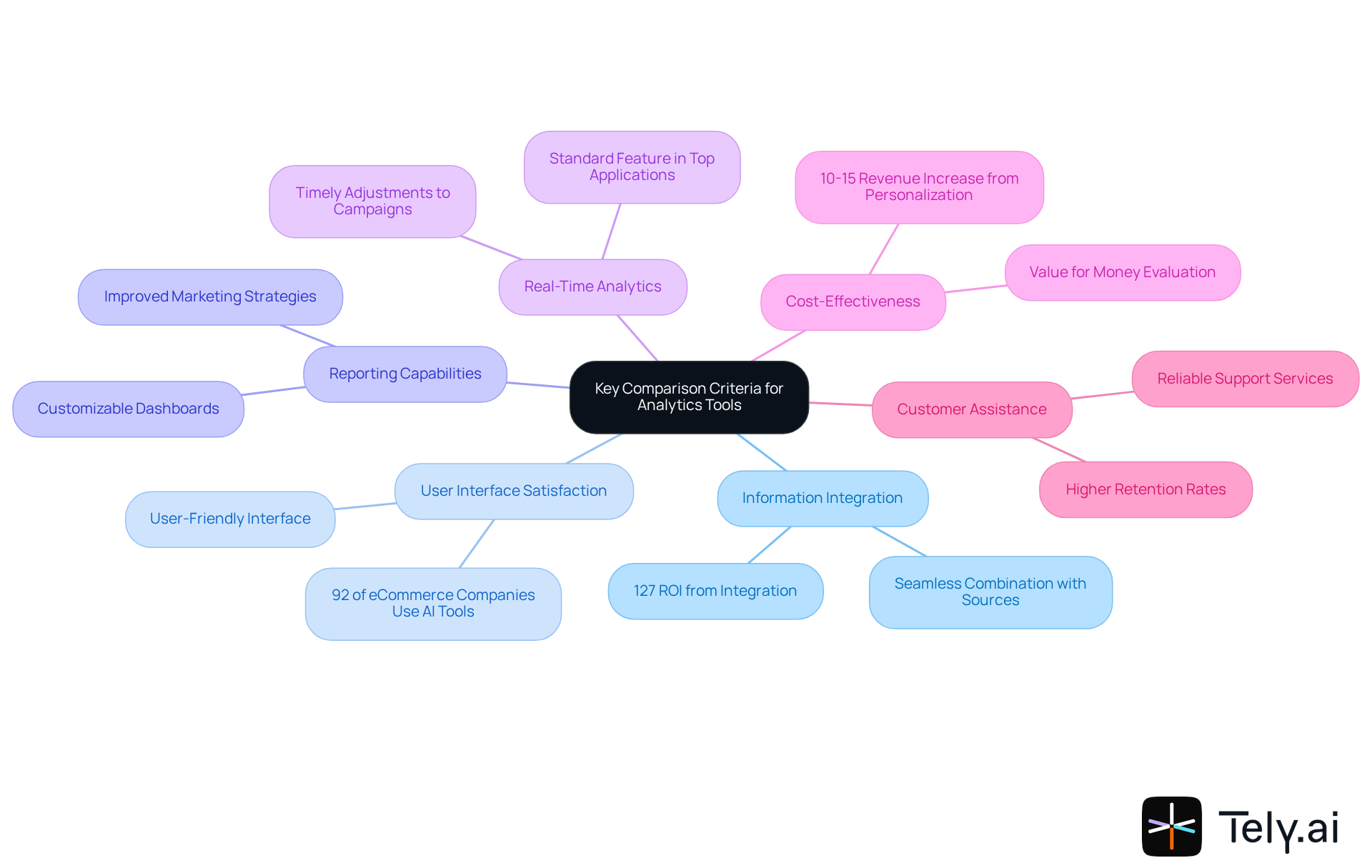 The central node represents the main topic, while each branch highlights a specific criterion for evaluating analytics tools. The sub-branches provide additional insights or statistics related to each criterion, helping you understand their importance in the selection process. The central node represents the main topic, while each branch highlights a specific criterion for evaluating analytics tools. The sub-branches provide additional insights or statistics related to each criterion, helping you understand their importance in the selection process.
