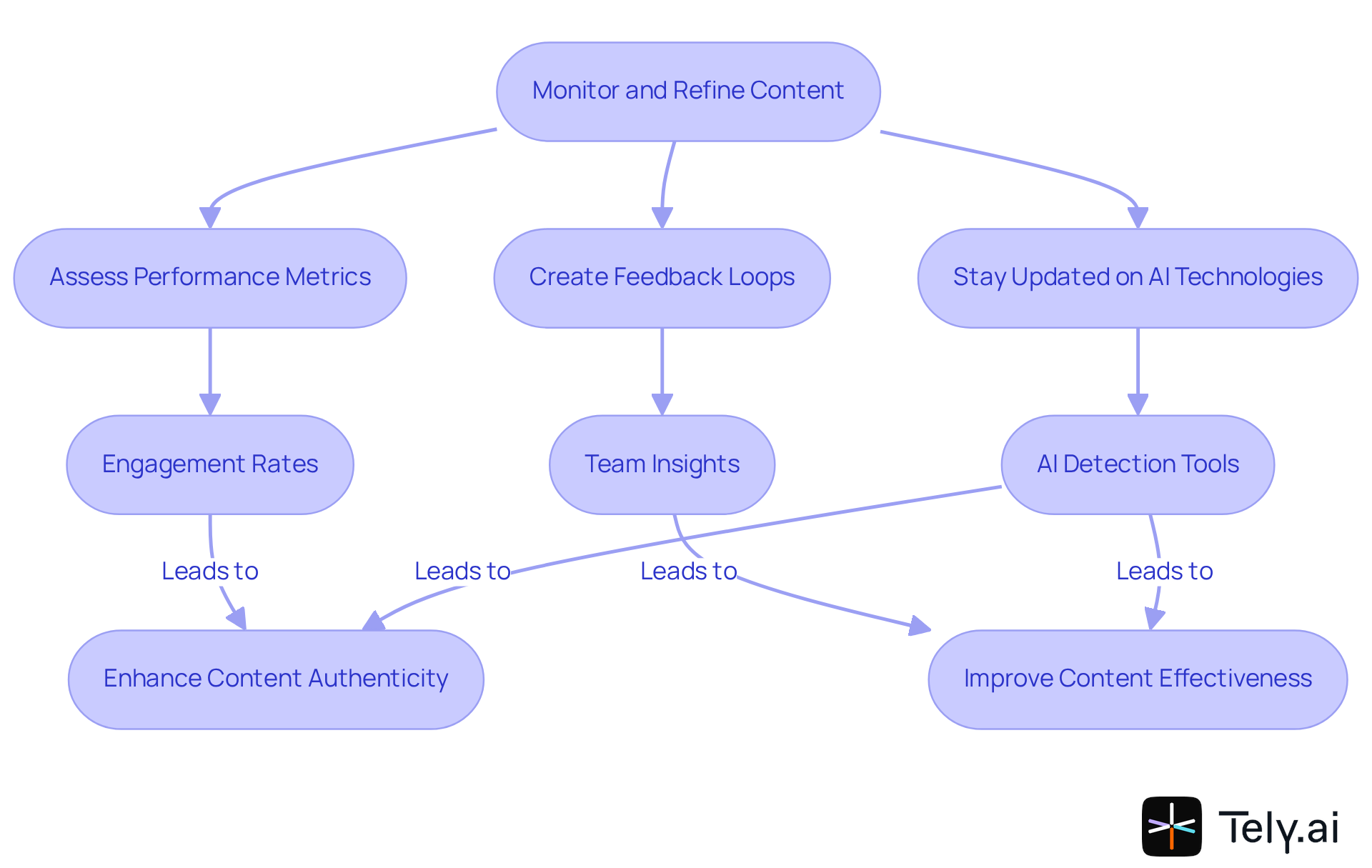 Follow the arrows to see how each step in the process connects. Starting from monitoring, each action leads to improvements in content authenticity and effectiveness. Follow the arrows to see how each step in the process connects. Starting from monitoring, each action leads to improvements in content authenticity and effectiveness.