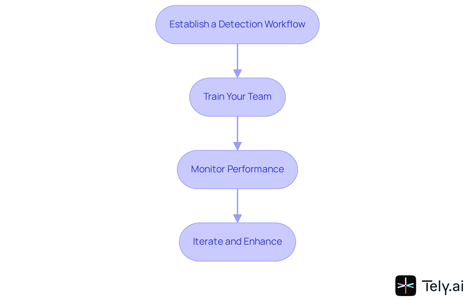 Each box represents a crucial step in the process of implementing AI detection in marketing. Follow the arrows to see how each step builds on the previous one, leading to improved content authenticity and engagement. Each box represents a crucial step in the process of implementing AI detection in marketing. Follow the arrows to see how each step builds on the previous one, leading to improved content authenticity and engagement.