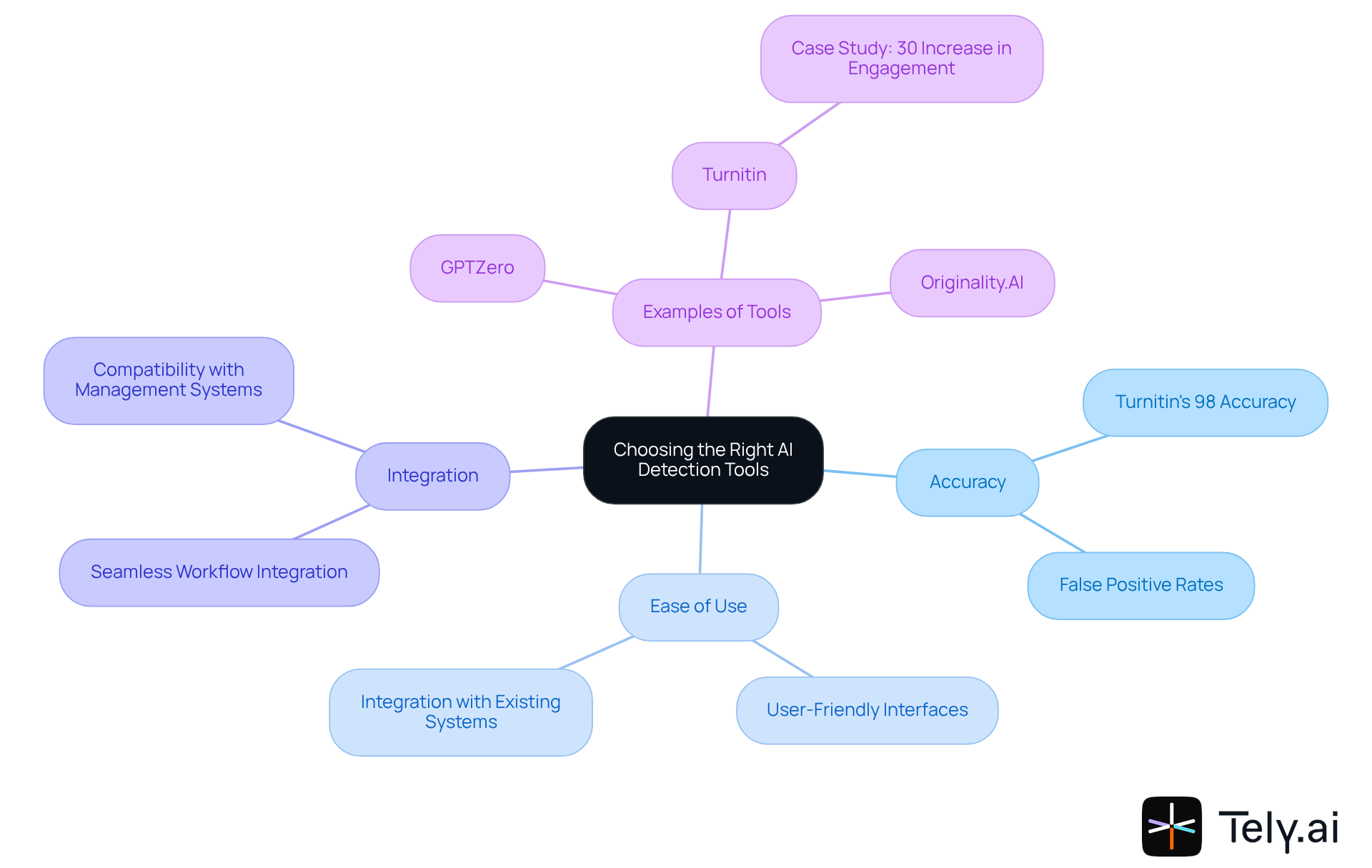 The central node represents the main topic, while the branches show important factors and examples related to selecting AI detection tools. Each color-coded branch helps you quickly identify different aspects of the decision-making process. The central node represents the main topic, while the branches show important factors and examples related to selecting AI detection tools. Each color-coded branch helps you quickly identify different aspects of the decision-making process.