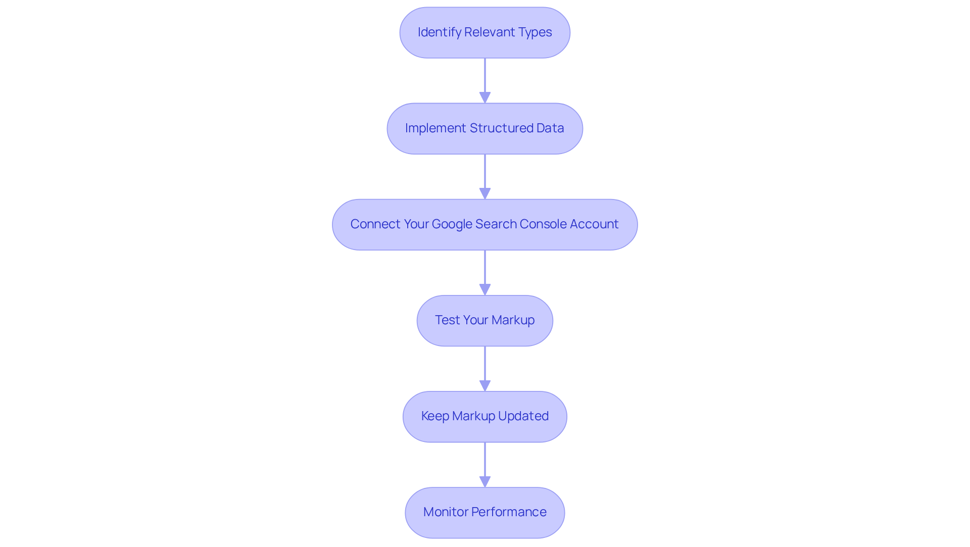 Each box represents a step in the process of using schema markup. Follow the arrows to see how to improve your content's visibility and understanding in search engines. Each box represents a step in the process of using schema markup. Follow the arrows to see how to improve your content's visibility and understanding in search engines.