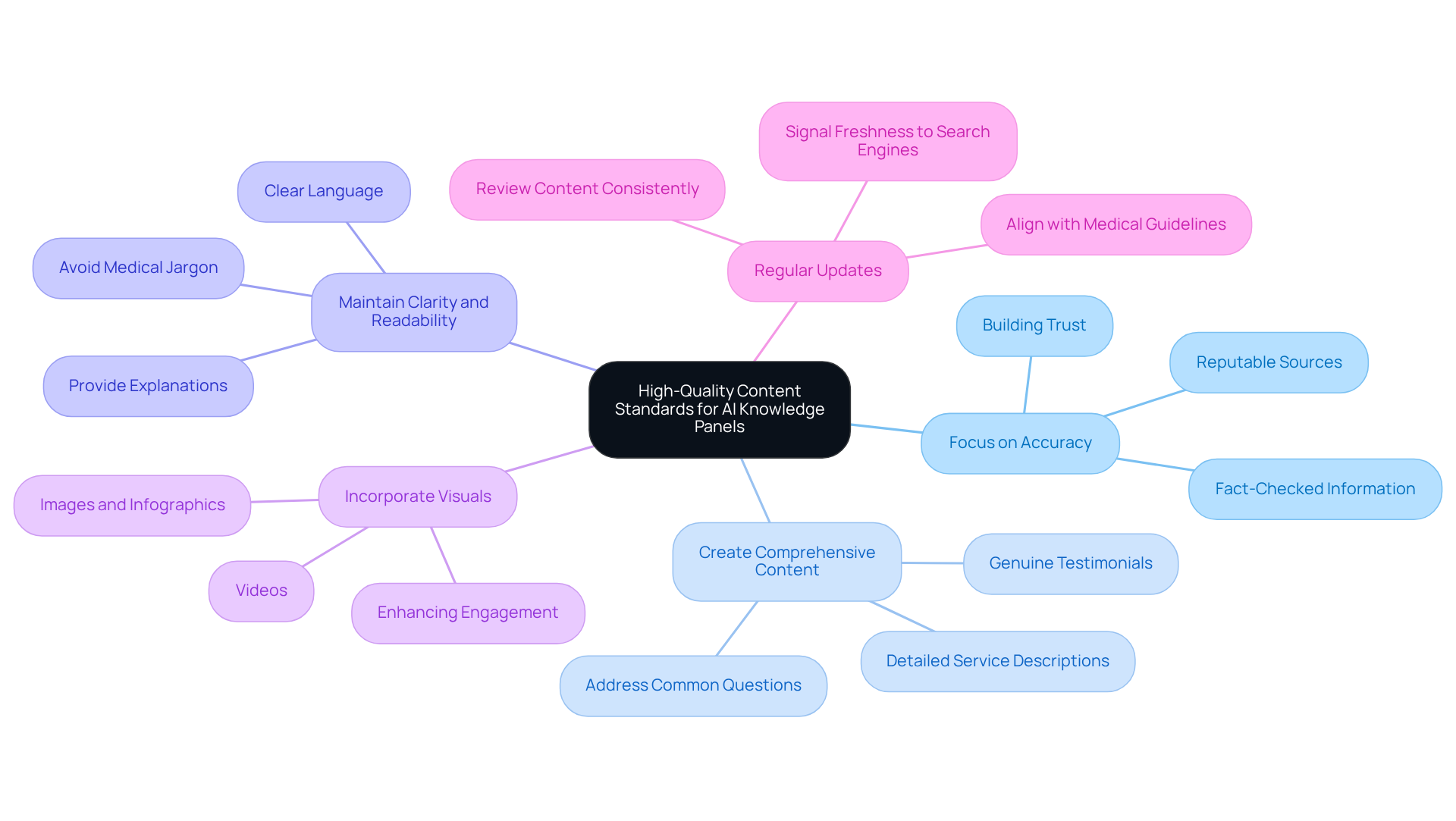 The central node represents the main goal of establishing content standards. Each branch shows a key practice that contributes to this goal, helping you understand how to enhance your healthcare business's visibility through effective content. The central node represents the main goal of establishing content standards. Each branch shows a key practice that contributes to this goal, helping you understand how to enhance your healthcare business's visibility through effective content.