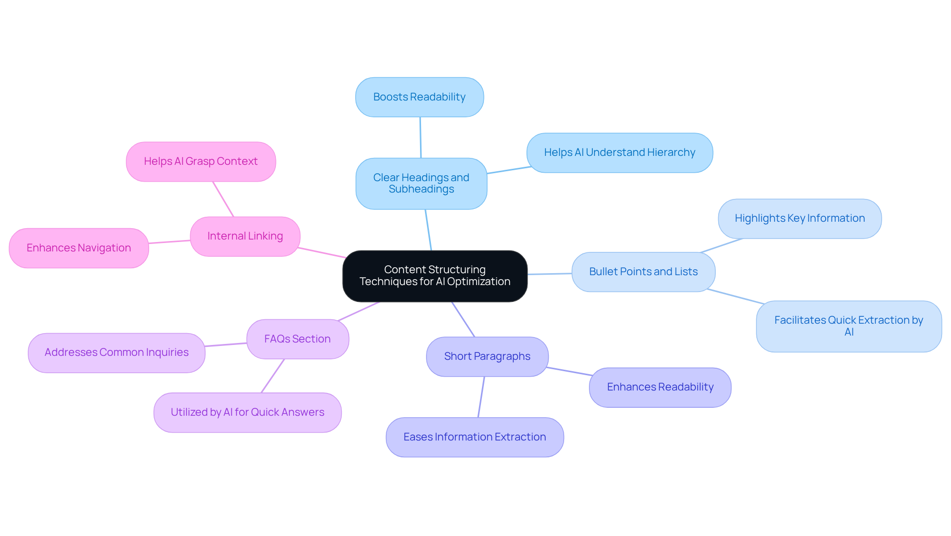 The central node represents the main topic, while each branch shows a technique that helps optimize content for AI. Follow the branches to explore how each technique contributes to better organization and visibility. The central node represents the main topic, while each branch shows a technique that helps optimize content for AI. Follow the branches to explore how each technique contributes to better organization and visibility.