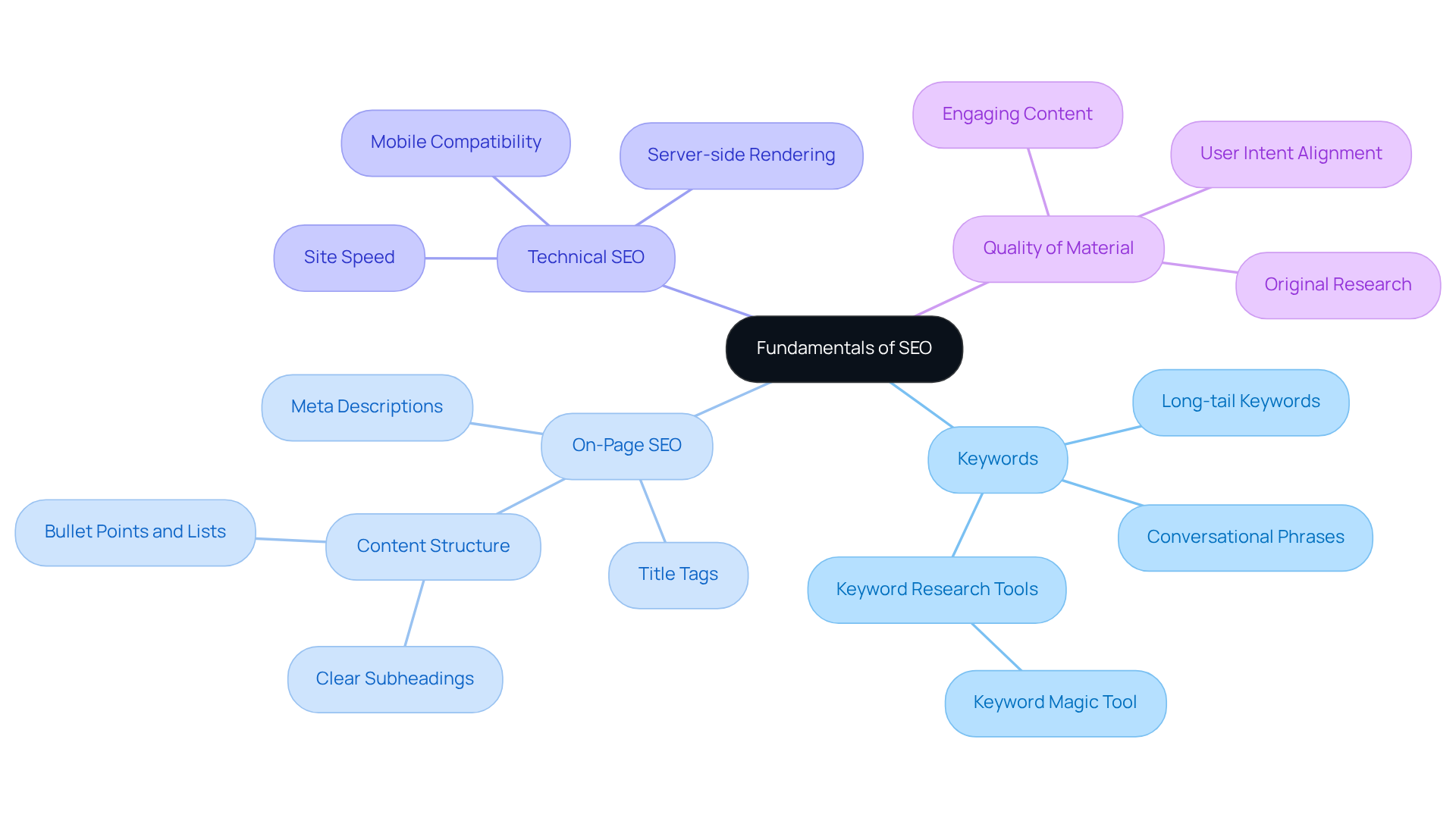 The central node represents the main topic of SEO. Each branch shows a key component of SEO, and the sub-branches provide more detailed strategies or considerations. This layout helps you understand how each part contributes to effective SEO. The central node represents the main topic of SEO. Each branch shows a key component of SEO, and the sub-branches provide more detailed strategies or considerations. This layout helps you understand how each part contributes to effective SEO.