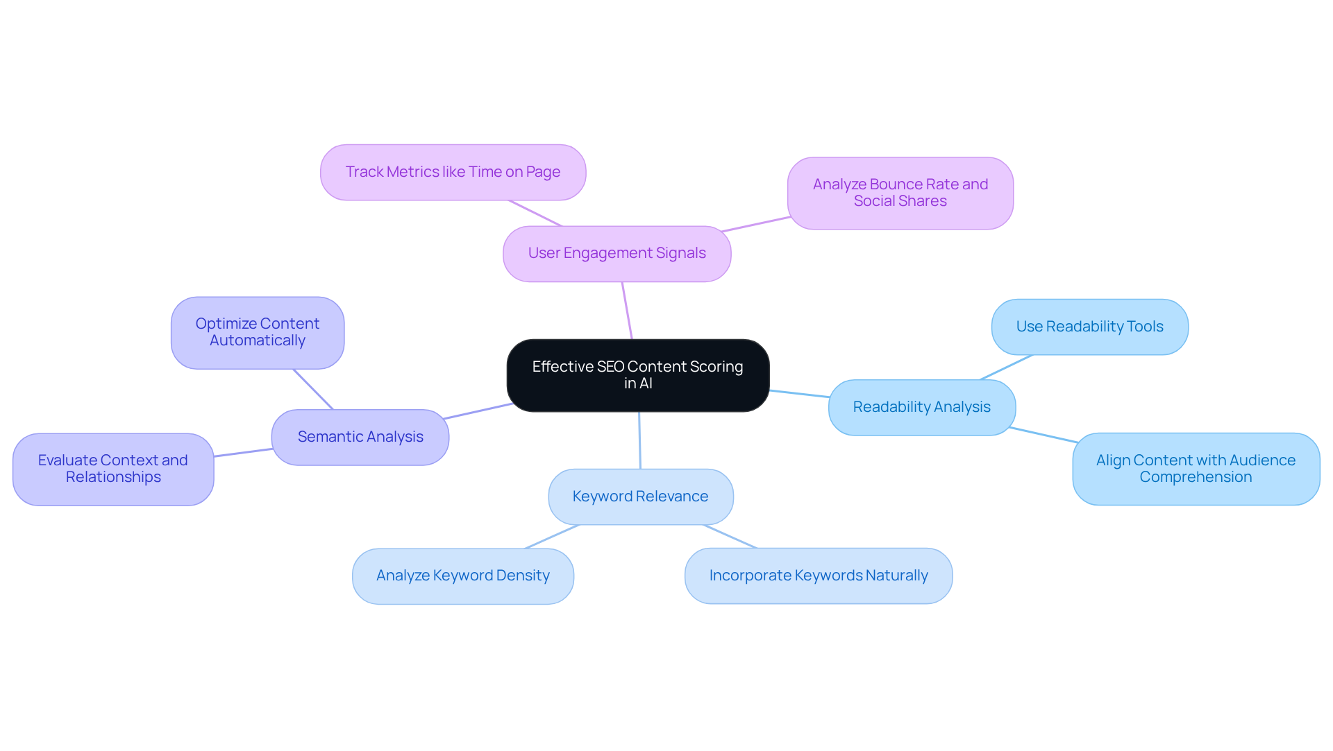 The central node represents the main goal of improving SEO content scoring. Each branch shows a technique that contributes to this goal, with further details on how to implement each technique. The central node represents the main goal of improving SEO content scoring. Each branch shows a technique that contributes to this goal, with further details on how to implement each technique.