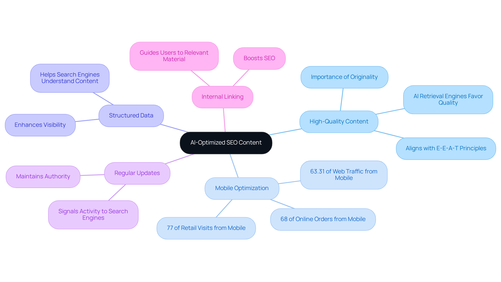 The central node represents the main topic, while each branch shows a best practice. Sub-branches provide additional details or statistics, helping you understand how each practice contributes to effective SEO. The central node represents the main topic, while each branch shows a best practice. Sub-branches provide additional details or statistics, helping you understand how each practice contributes to effective SEO.