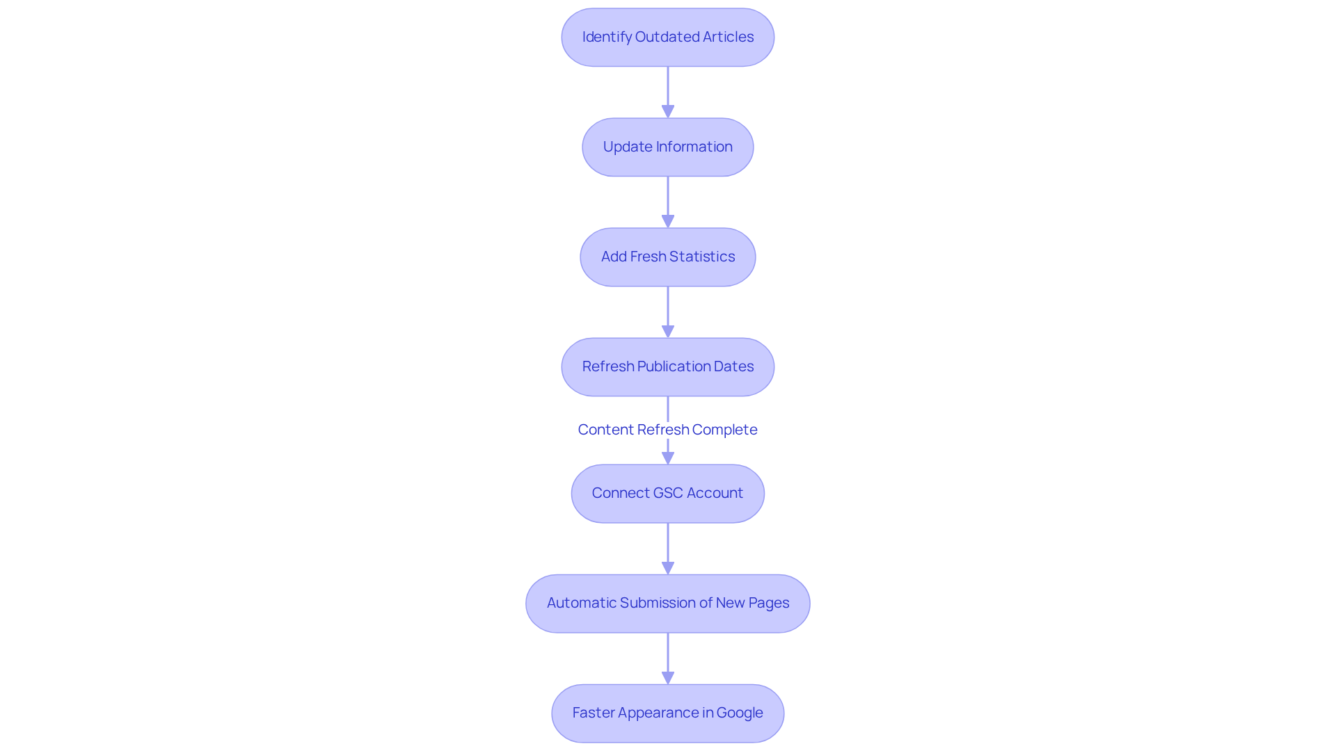 Follow the arrows to see how to keep your content fresh and how to automate submissions to Google Search Console. Each step is crucial for enhancing your website's search performance. Follow the arrows to see how to keep your content fresh and how to automate submissions to Google Search Console. Each step is crucial for enhancing your website's search performance.