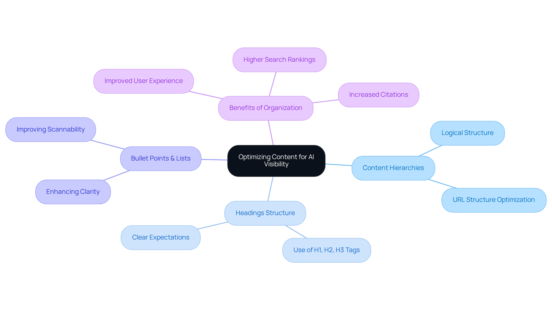 Start at the center with the main goal of enhancing AI visibility, then explore the branches to see different strategies and their benefits. Each branch represents a key area of focus that contributes to making your content more effective for both AI and readers. Start at the center with the main goal of enhancing AI visibility, then explore the branches to see different strategies and their benefits. Each branch represents a key area of focus that contributes to making your content more effective for both AI and readers.