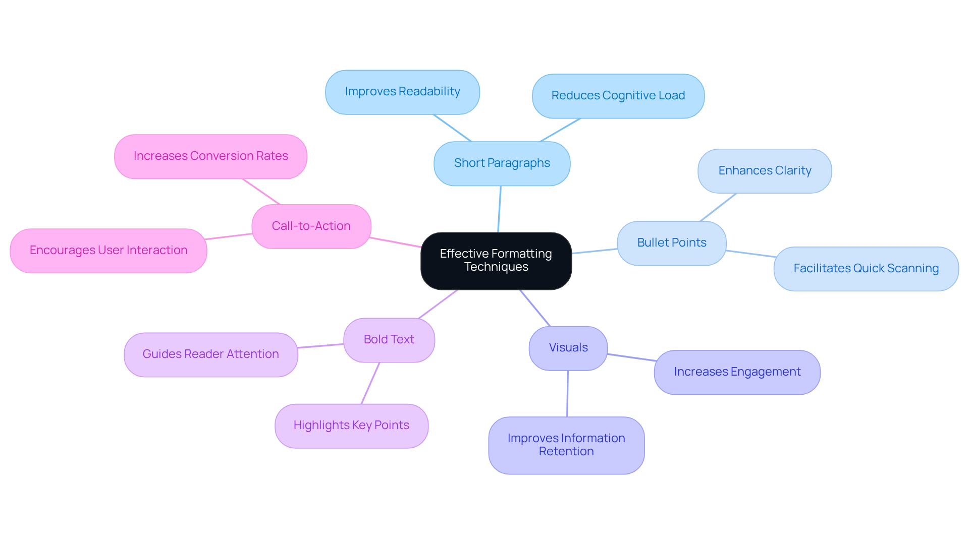 The central idea is about formatting techniques. Each branch represents a specific technique, and the sub-branches explain how they help engage readers better. Follow the branches to explore how each technique contributes to a more engaging experience. The central idea is about formatting techniques. Each branch represents a specific technique, and the sub-branches explain how they help engage readers better. Follow the branches to explore how each technique contributes to a more engaging experience.