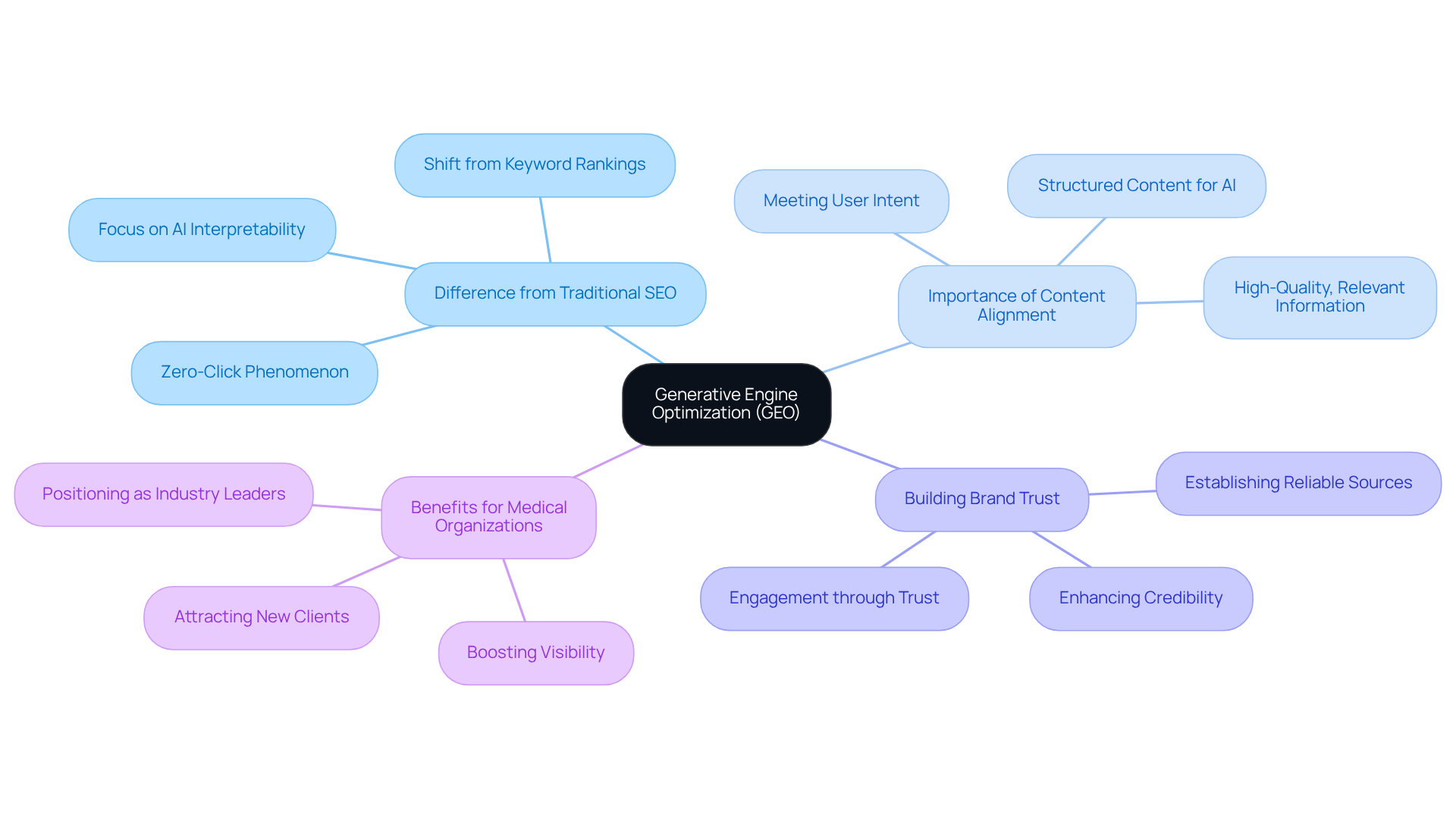 The central node represents GEO, with branches showing its key themes and sub-branches detailing specific aspects. This layout helps you see how GEO connects to various important factors in healthcare marketing. The central node represents GEO, with branches showing its key themes and sub-branches detailing specific aspects. This layout helps you see how GEO connects to various important factors in healthcare marketing.
