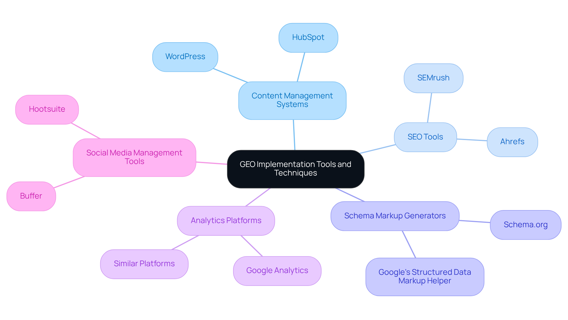 The central node represents the main topic of GEO implementation, while the branches show different tools and techniques that can help enhance marketing efforts. Each tool is connected to its category, illustrating how they contribute to the overall strategy. The central node represents the main topic of GEO implementation, while the branches show different tools and techniques that can help enhance marketing efforts. Each tool is connected to its category, illustrating how they contribute to the overall strategy.