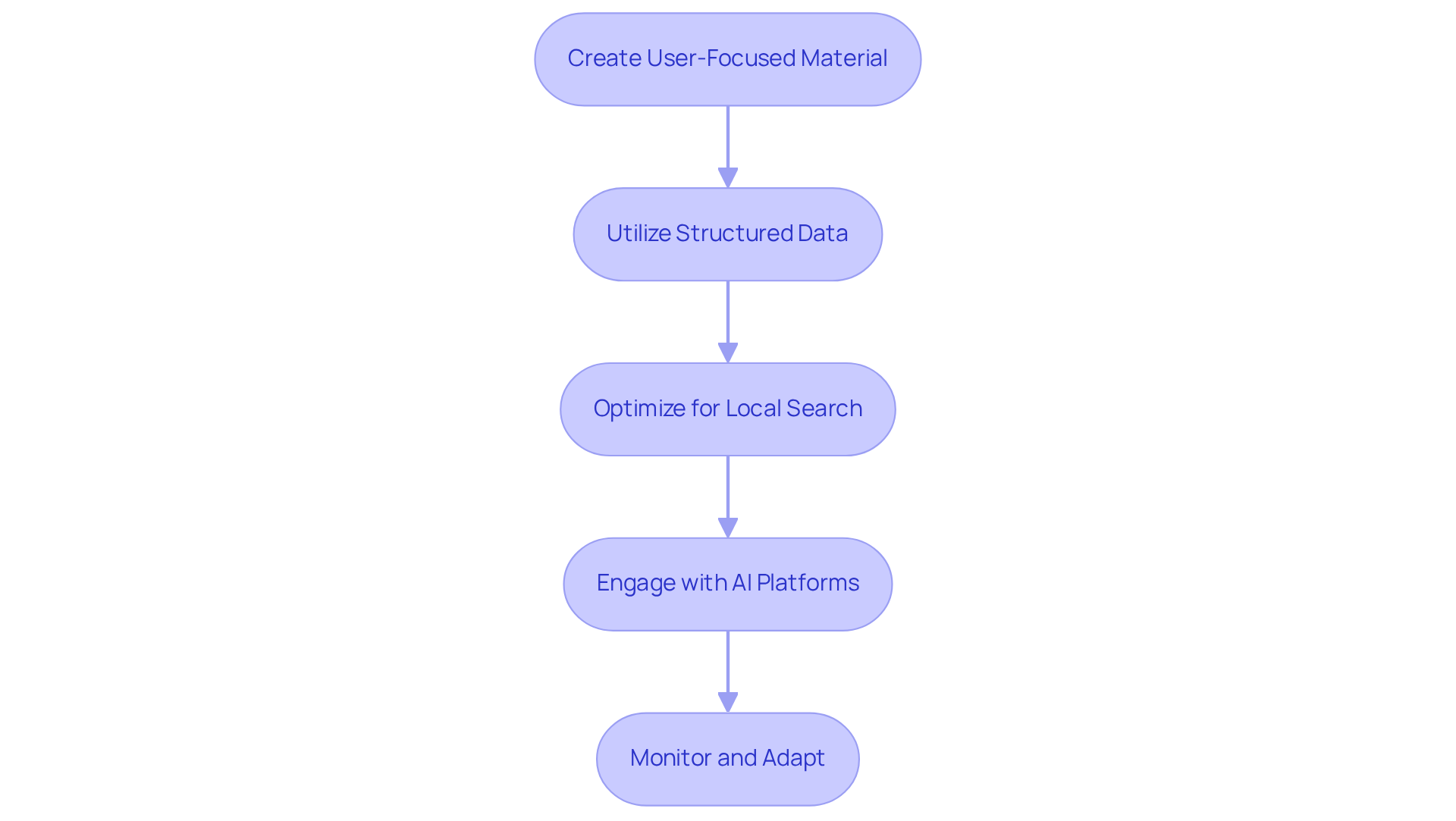 Each box represents a step in the process of enhancing online presence and trust through GEO strategies. Follow the arrows to see how each action builds on the previous one, leading to improved visibility and client acquisition. Each box represents a step in the process of enhancing online presence and trust through GEO strategies. Follow the arrows to see how each action builds on the previous one, leading to improved visibility and client acquisition.