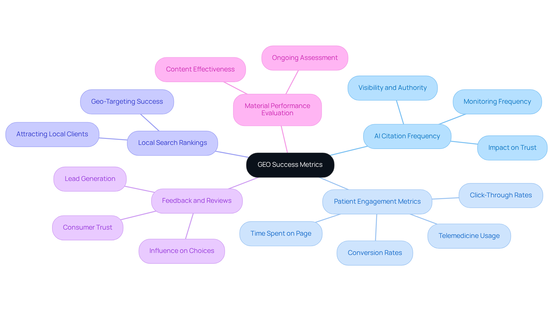 The central node represents the overall goal of measuring GEO success, while each branch highlights a specific metric. Follow the branches to see detailed points that explain why each metric matters in building trust with patients. The central node represents the overall goal of measuring GEO success, while each branch highlights a specific metric. Follow the branches to see detailed points that explain why each metric matters in building trust with patients.