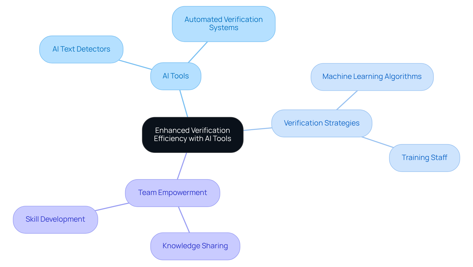 The central node represents the main goal of enhancing verification efficiency. Each branch shows specific tools or strategies that contribute to this goal, helping you see how they connect and support the overall objective. The central node represents the main goal of enhancing verification efficiency. Each branch shows specific tools or strategies that contribute to this goal, helping you see how they connect and support the overall objective.