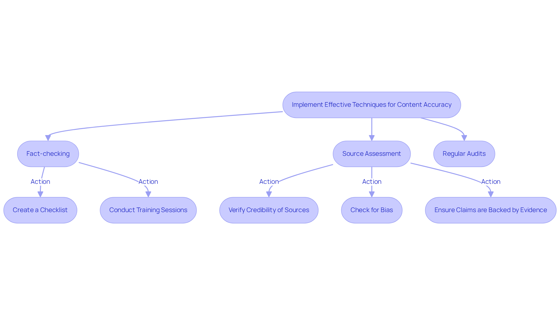 This flowchart outlines the steps to ensure content accuracy. Follow the arrows to see how each strategy connects and contributes to a reliable content creation process. This flowchart outlines the steps to ensure content accuracy. Follow the arrows to see how each strategy connects and contributes to a reliable content creation process.