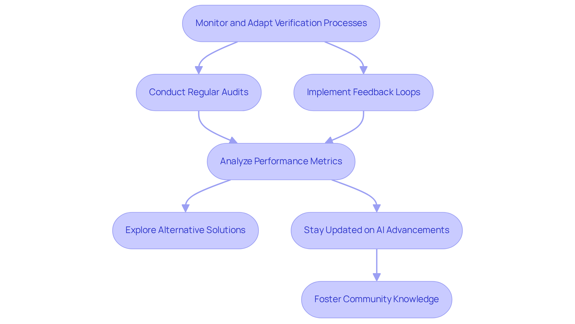 Each box represents a step in the process of improving content verification. Follow the arrows to see how each action leads to the next, helping organizations adapt and thrive in the evolving landscape of AI-driven search. Each box represents a step in the process of improving content verification. Follow the arrows to see how each action leads to the next, helping organizations adapt and thrive in the evolving landscape of AI-driven search.