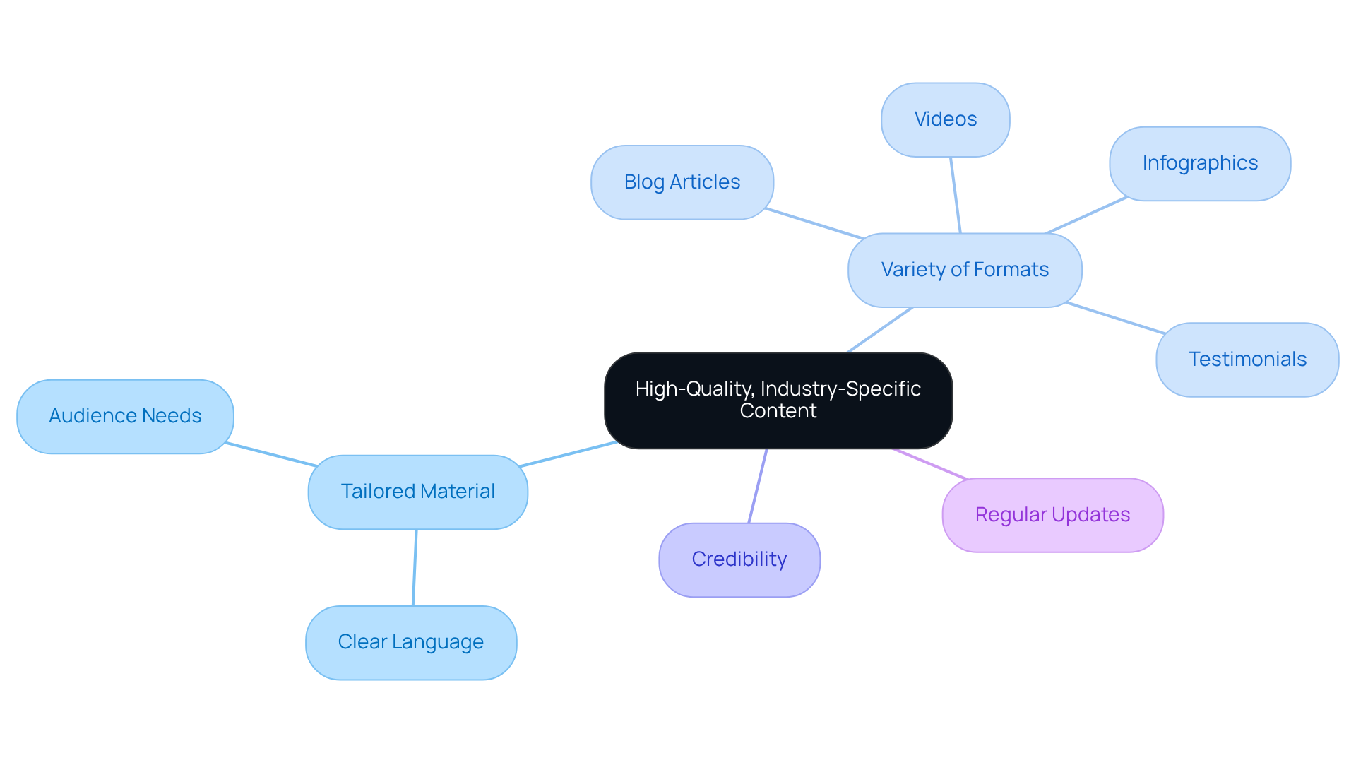 The center represents the main goal of creating high-quality content. Each branch shows a key strategy, and the sub-branches provide specific actions or considerations related to that strategy. The center represents the main goal of creating high-quality content. Each branch shows a key strategy, and the sub-branches provide specific actions or considerations related to that strategy.
