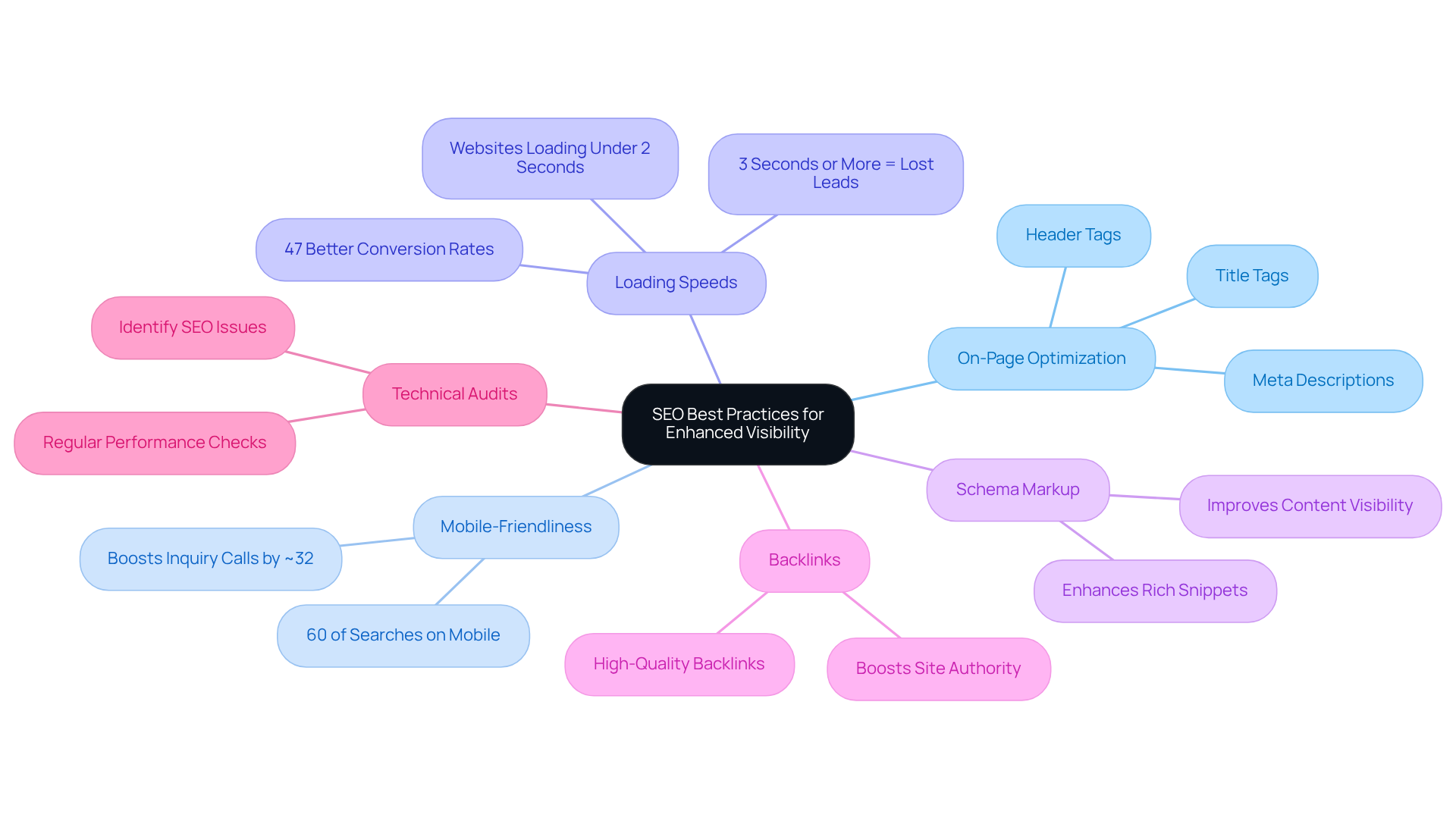 Start at the center with the main topic of SEO best practices, then explore each branch to see specific strategies and their importance in improving visibility and attracting patients. Start at the center with the main topic of SEO best practices, then explore each branch to see specific strategies and their importance in improving visibility and attracting patients.