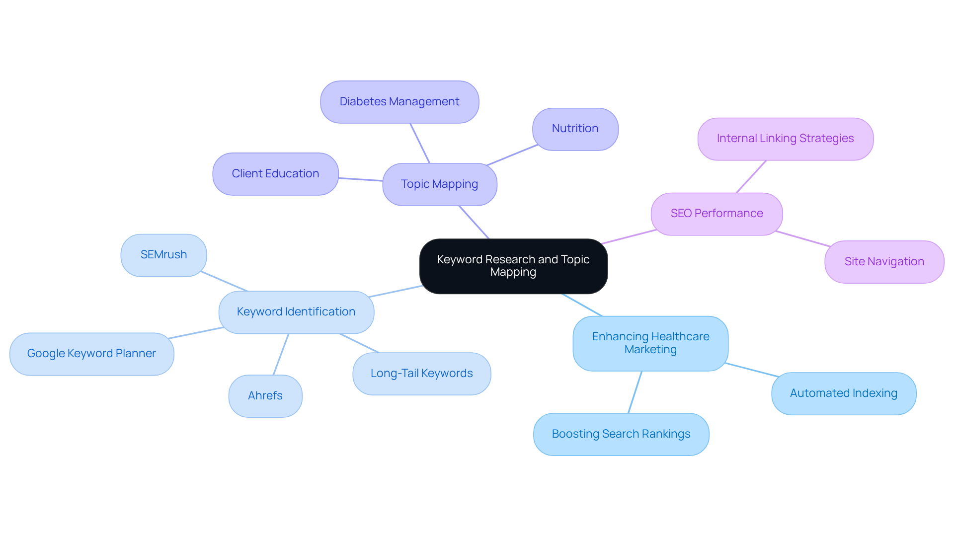 The central node represents the main focus of the strategy, while the branches show the steps and tools involved in keyword research and how to organize them into meaningful clusters. The central node represents the main focus of the strategy, while the branches show the steps and tools involved in keyword research and how to organize them into meaningful clusters.