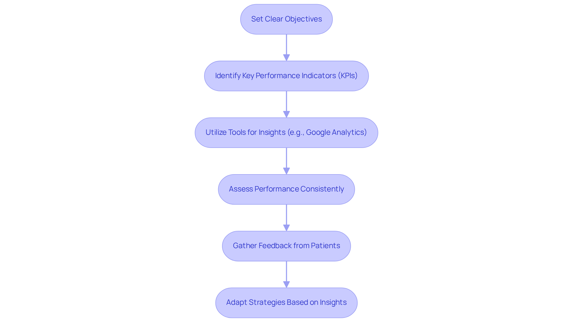 Each box represents a step in the process of improving your marketing efforts. Follow the arrows to see how each step connects and leads to the next, ultimately helping you create more effective content. Each box represents a step in the process of improving your marketing efforts. Follow the arrows to see how each step connects and leads to the next, ultimately helping you create more effective content.