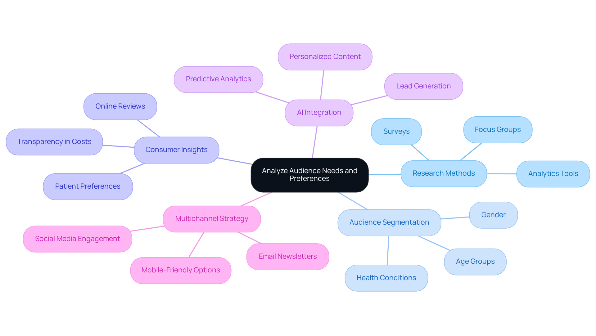 Start at the center with the main topic, then explore each branch to see how different elements contribute to understanding your audience better. Each color-coded branch represents a key area of focus. Start at the center with the main topic, then explore each branch to see how different elements contribute to understanding your audience better. Each color-coded branch represents a key area of focus.