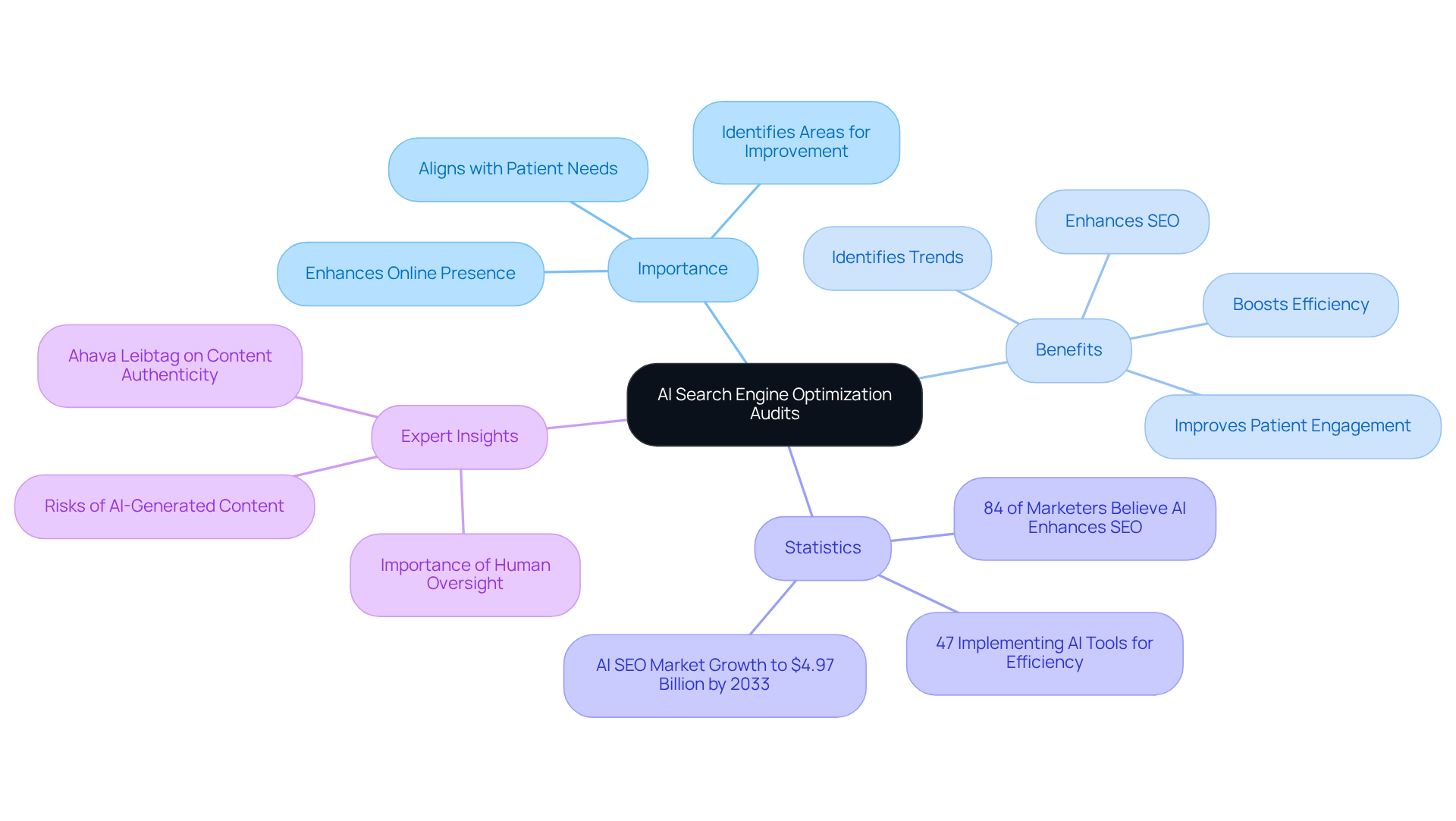 The central node represents the main topic of AI SEO audits. Each branch shows a different aspect, such as benefits or statistics, helping you see how everything connects and the importance of these audits in healthcare. The central node represents the main topic of AI SEO audits. Each branch shows a different aspect, such as benefits or statistics, helping you see how everything connects and the importance of these audits in healthcare.