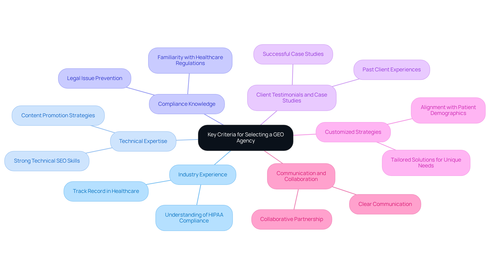 The central node represents the main topic, while each branch highlights a specific criterion to consider when choosing a GEO agency. The sub-branches can provide additional details or examples, helping you understand why each criterion is important. The central node represents the main topic, while each branch highlights a specific criterion to consider when choosing a GEO agency. The sub-branches can provide additional details or examples, helping you understand why each criterion is important.