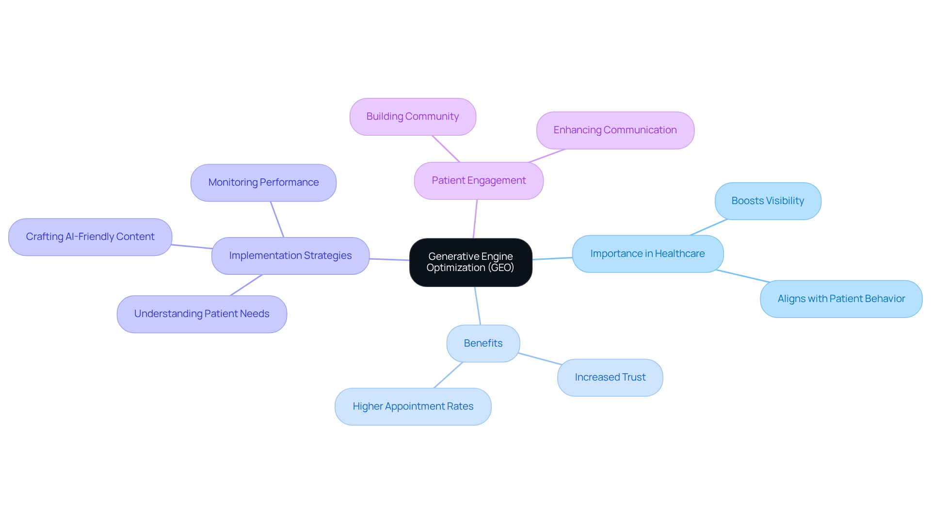 The central node represents GEO, with branches showing its importance, benefits, and strategies. Each branch highlights how GEO can enhance patient engagement and visibility for medical providers. The central node represents GEO, with branches showing its importance, benefits, and strategies. Each branch highlights how GEO can enhance patient engagement and visibility for medical providers.