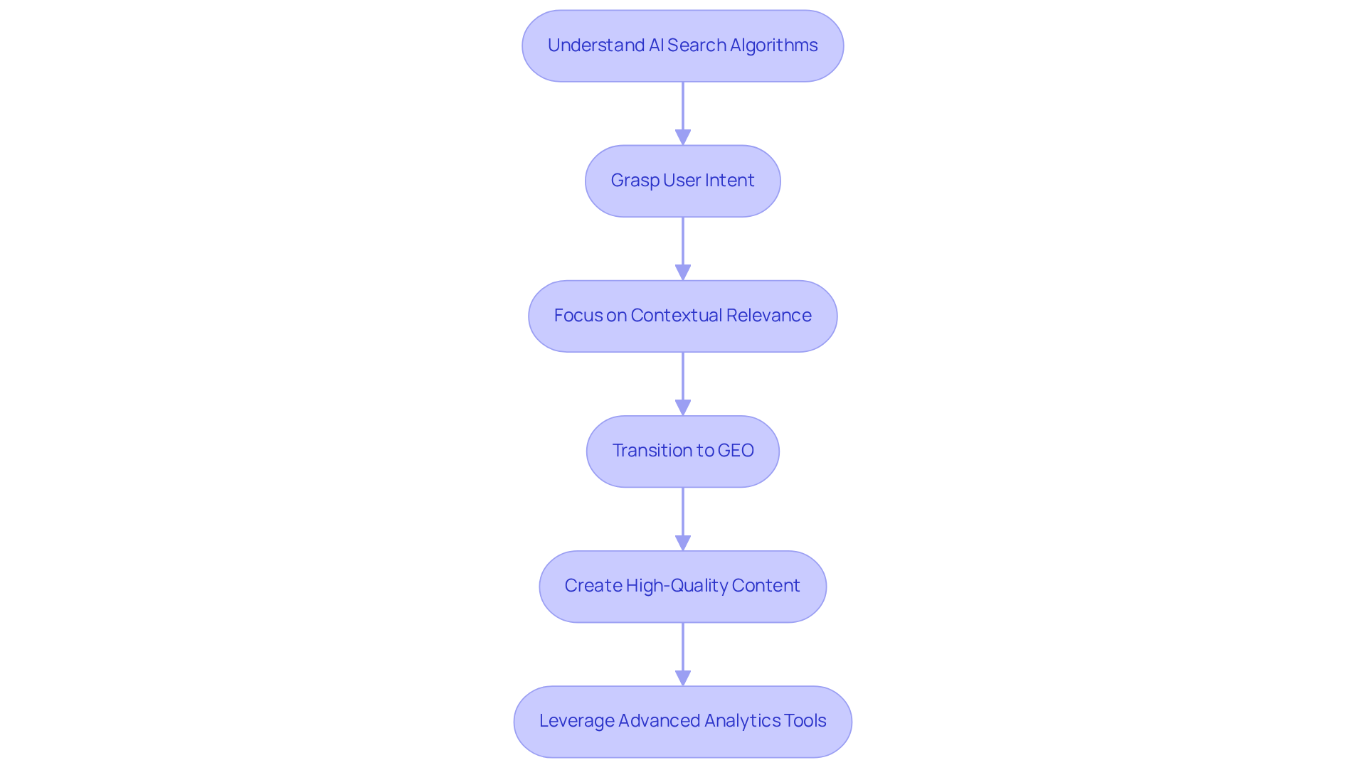 Each box represents a crucial step in adapting marketing strategies to AI search algorithms. Follow the arrows to see how each step builds on the previous one, leading to a more effective approach in reaching potential patients. Each box represents a crucial step in adapting marketing strategies to AI search algorithms. Follow the arrows to see how each step builds on the previous one, leading to a more effective approach in reaching potential patients.