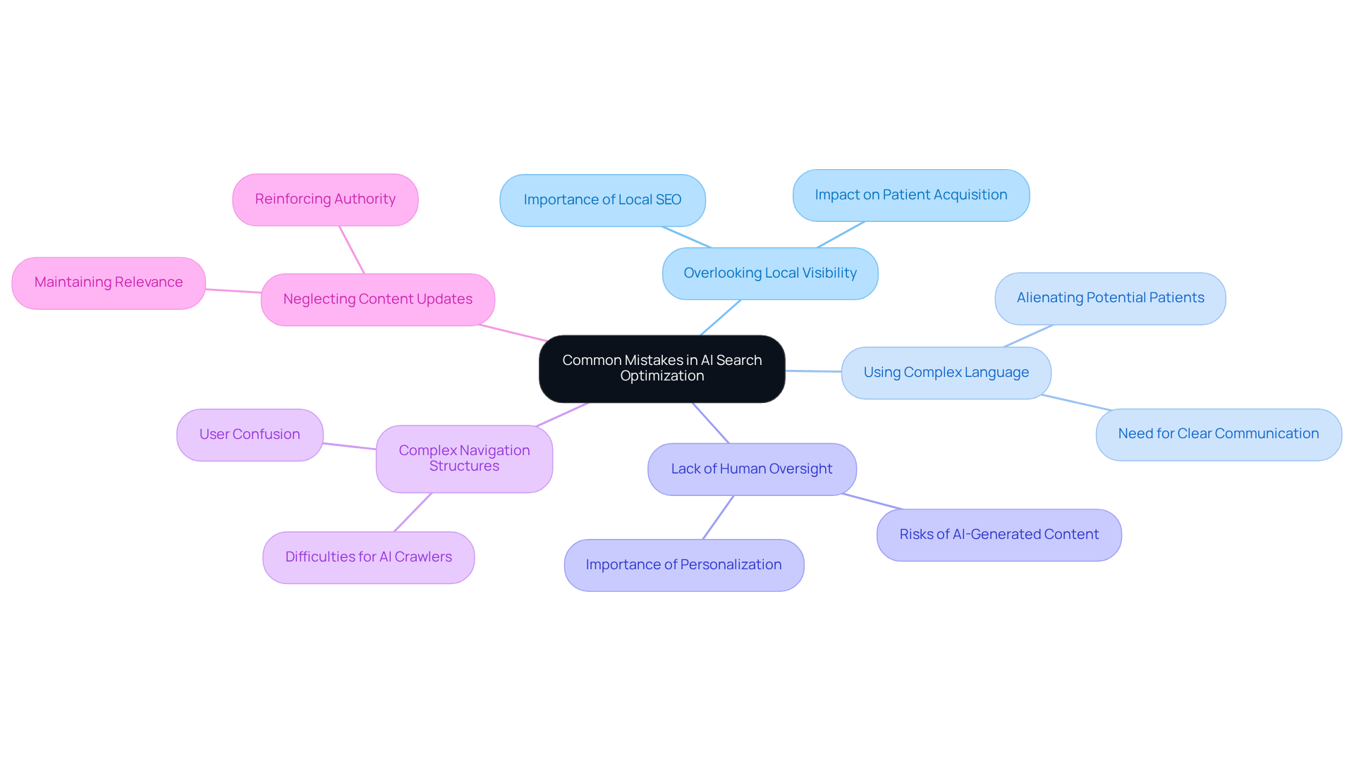 The central node represents the main topic, while each branch highlights a specific mistake to avoid. Follow the branches to understand how each mistake can impact healthcare marketing strategies. The central node represents the main topic, while each branch highlights a specific mistake to avoid. Follow the branches to understand how each mistake can impact healthcare marketing strategies.