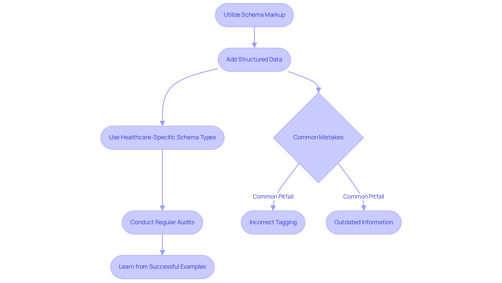 Follow the arrows to see how each step in using schema markup can improve your online presence. Green steps indicate positive actions, while red highlights common pitfalls to avoid. Follow the arrows to see how each step in using schema markup can improve your online presence. Green steps indicate positive actions, while red highlights common pitfalls to avoid.