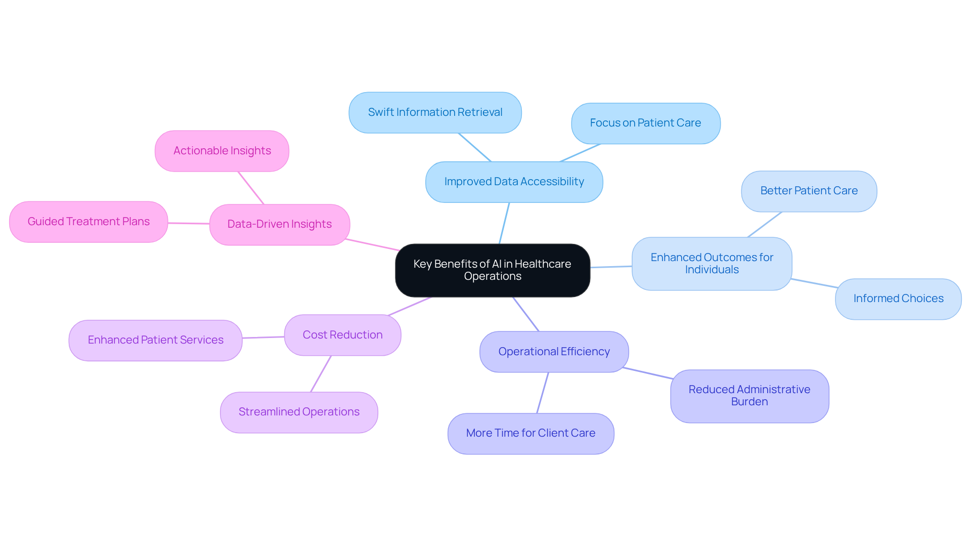 The central node represents the overall theme of AI benefits in healthcare, while each branch highlights a specific advantage. The keywords or notes under each branch summarize how AI contributes to that benefit. The central node represents the overall theme of AI benefits in healthcare, while each branch highlights a specific advantage. The keywords or notes under each branch summarize how AI contributes to that benefit.