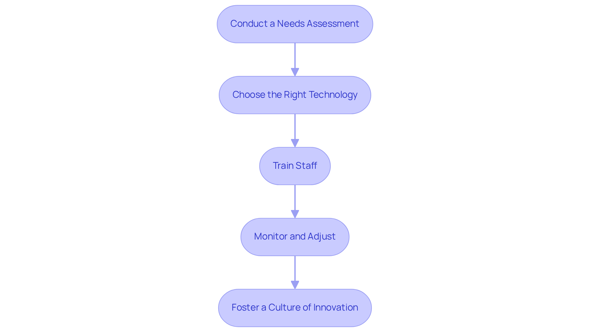 Each box represents a crucial step in the integration process. Follow the arrows to see how each step leads to the next, guiding you through the journey of implementing AI effectively. Each box represents a crucial step in the integration process. Follow the arrows to see how each step leads to the next, guiding you through the journey of implementing AI effectively.