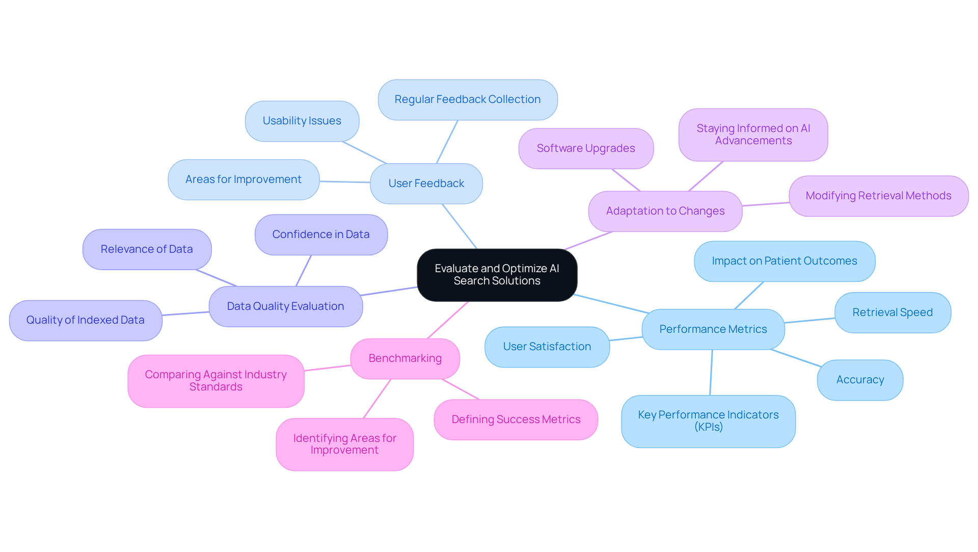 The central node represents the main focus of evaluation, while the branches show the key components to consider. Each sub-branch includes questions or considerations that guide the evaluation process. The central node represents the main focus of evaluation, while the branches show the key components to consider. Each sub-branch includes questions or considerations that guide the evaluation process.