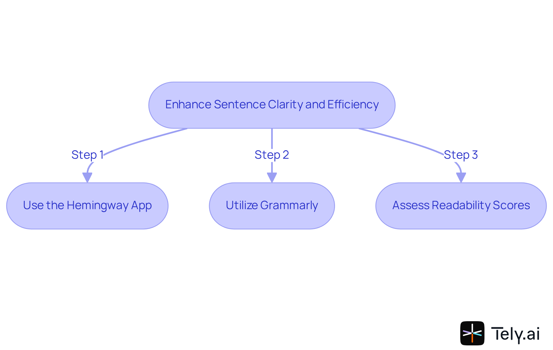 Follow the arrows to see the recommended steps for improving your writing. Each box represents a tool or action that will help you create clearer and more engaging content. Follow the arrows to see the recommended steps for improving your writing. Each box represents a tool or action that will help you create clearer and more engaging content.