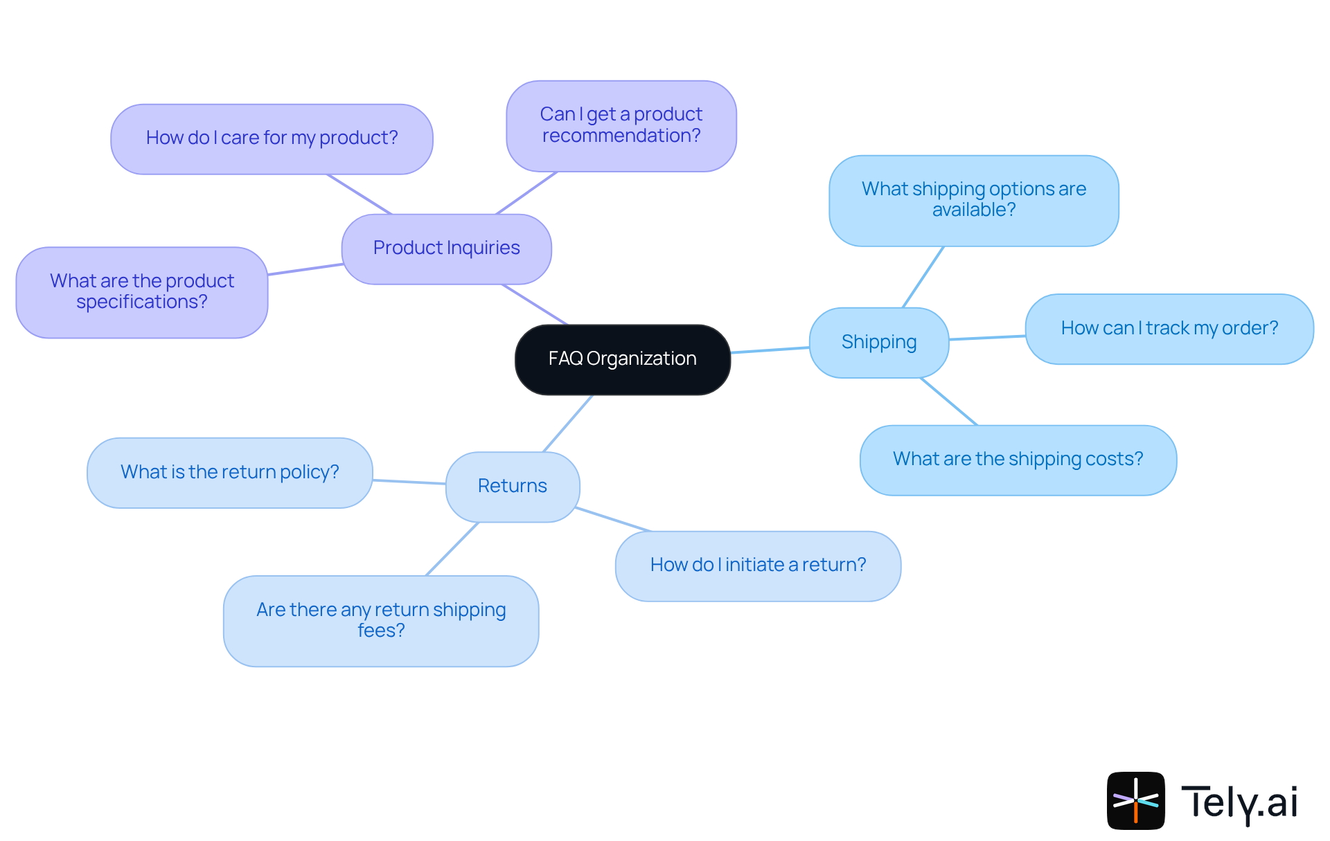 The center represents the overall FAQ organization, while the branches show specific topics. Each branch can lead to more detailed questions, helping users find what they need quickly. The center represents the overall FAQ organization, while the branches show specific topics. Each branch can lead to more detailed questions, helping users find what they need quickly.
