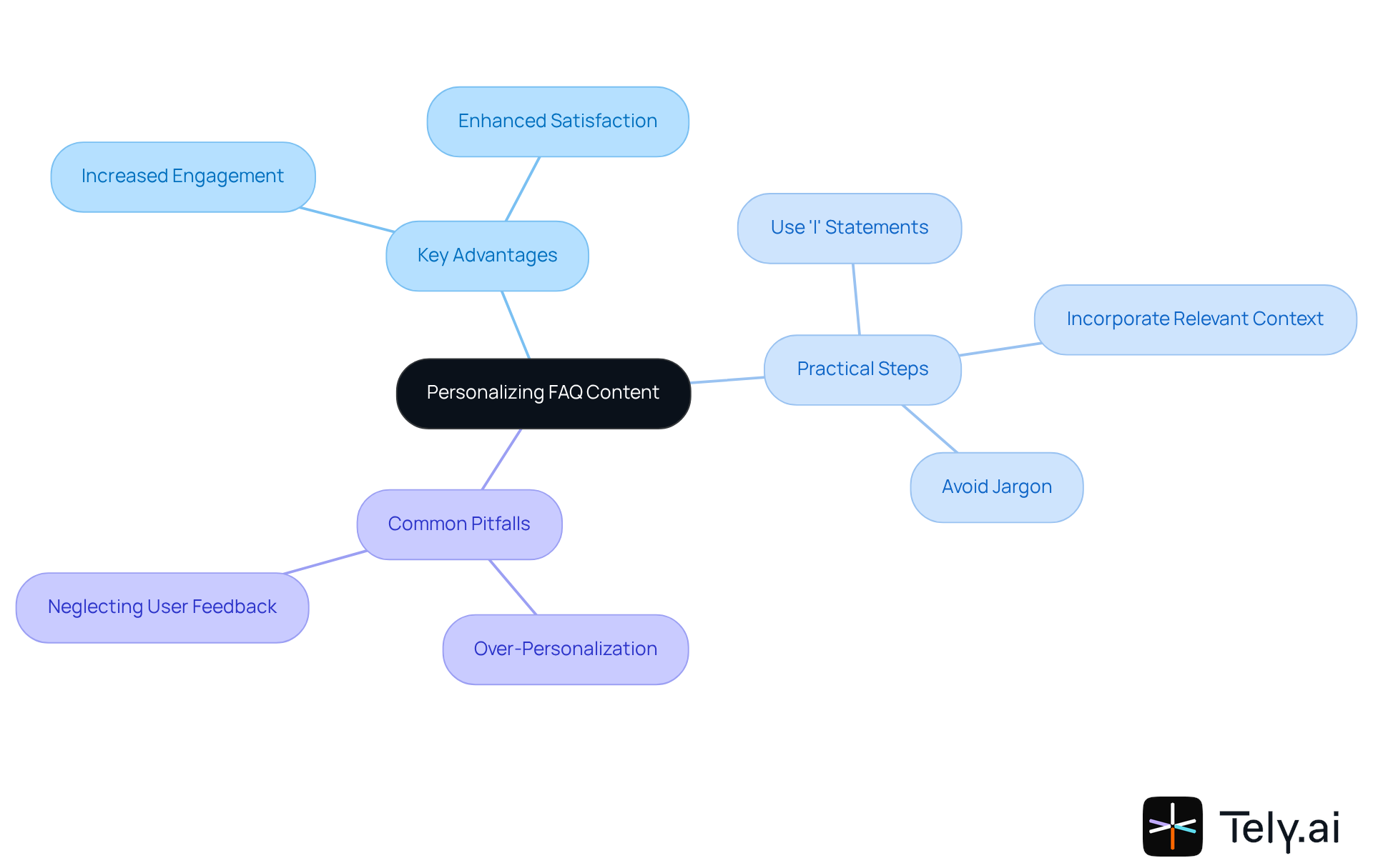 The center represents the main idea of personalizing FAQ content. Each branch shows different aspects: advantages, steps to take, and pitfalls to avoid. Follow the branches to explore how to enhance user engagement and satisfaction. The center represents the main idea of personalizing FAQ content. Each branch shows different aspects: advantages, steps to take, and pitfalls to avoid. Follow the branches to explore how to enhance user engagement and satisfaction.